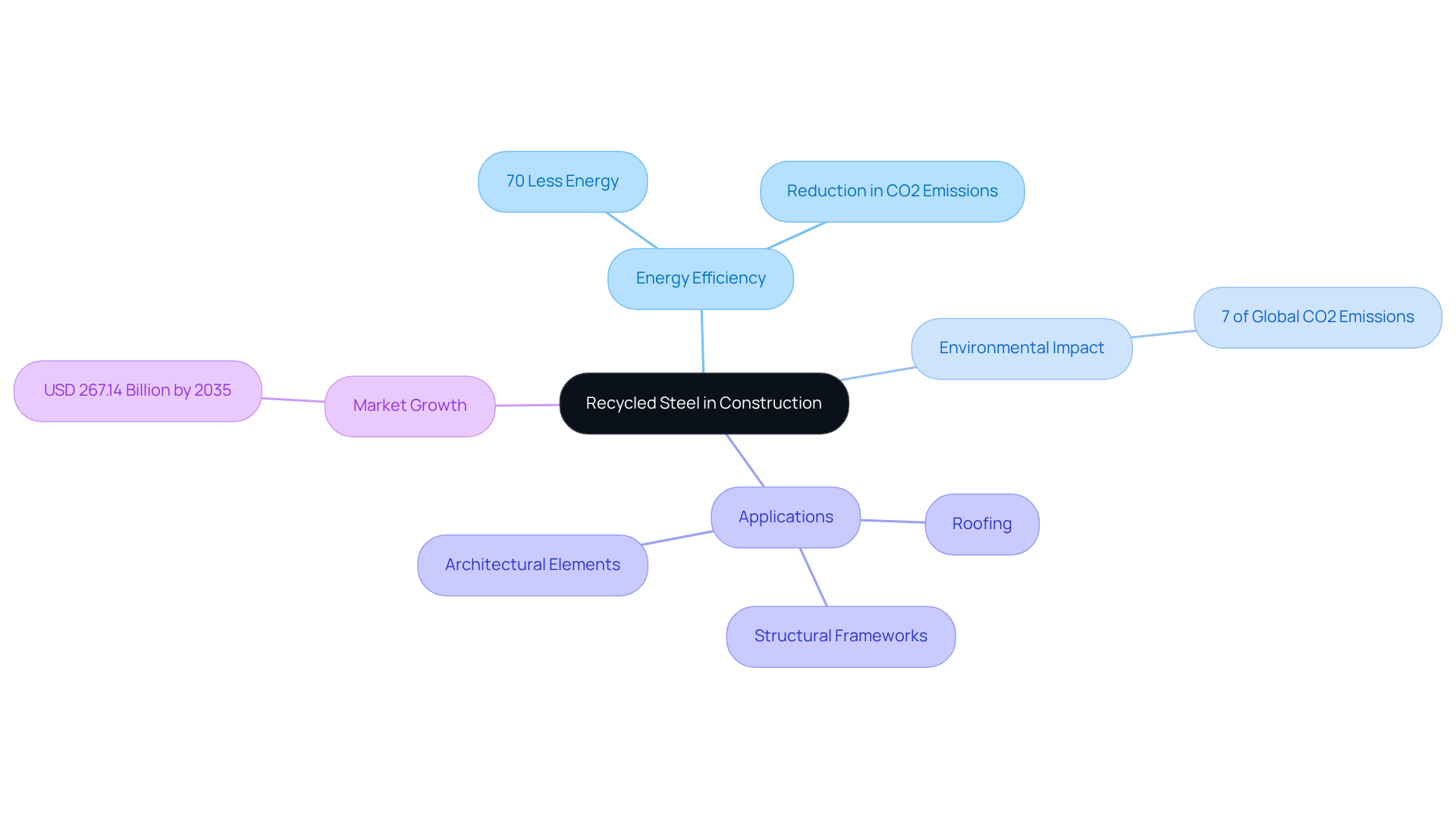 The central node represents recycled steel, with branches showing its benefits and applications. Each branch highlights a different aspect, making it easy to see how recycled steel contributes to sustainability in construction.
