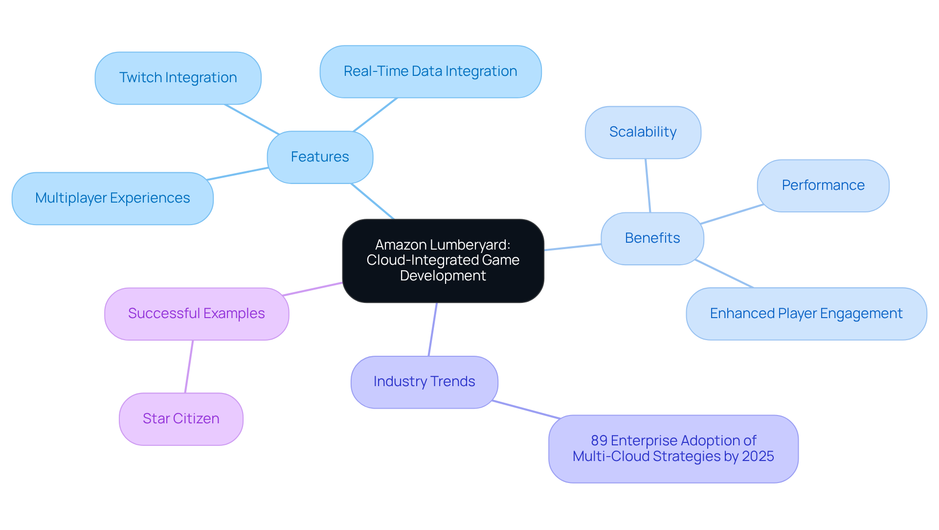 The center represents Amazon Lumberyard, with branches showing its features, benefits, industry trends, and examples of successful games. Each branch helps you understand how Lumberyard stands out in game development.