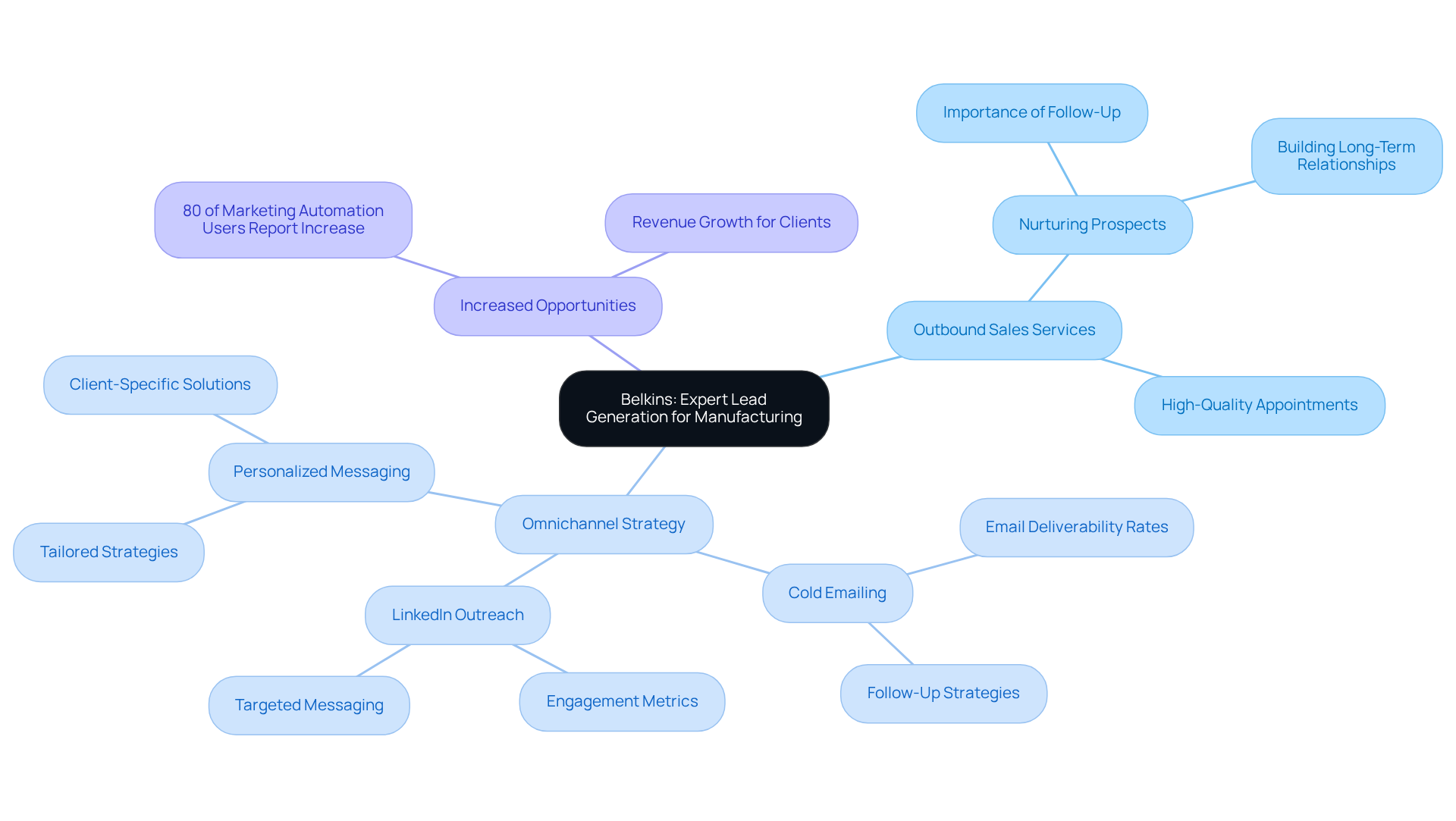 Start at the center with Belkins' lead generation focus, then explore the branches to see the different strategies they use and the positive outcomes they achieve. Start at the center with Belkins' lead generation focus, then explore the branches to see the different strategies they use and the positive outcomes they achieve.