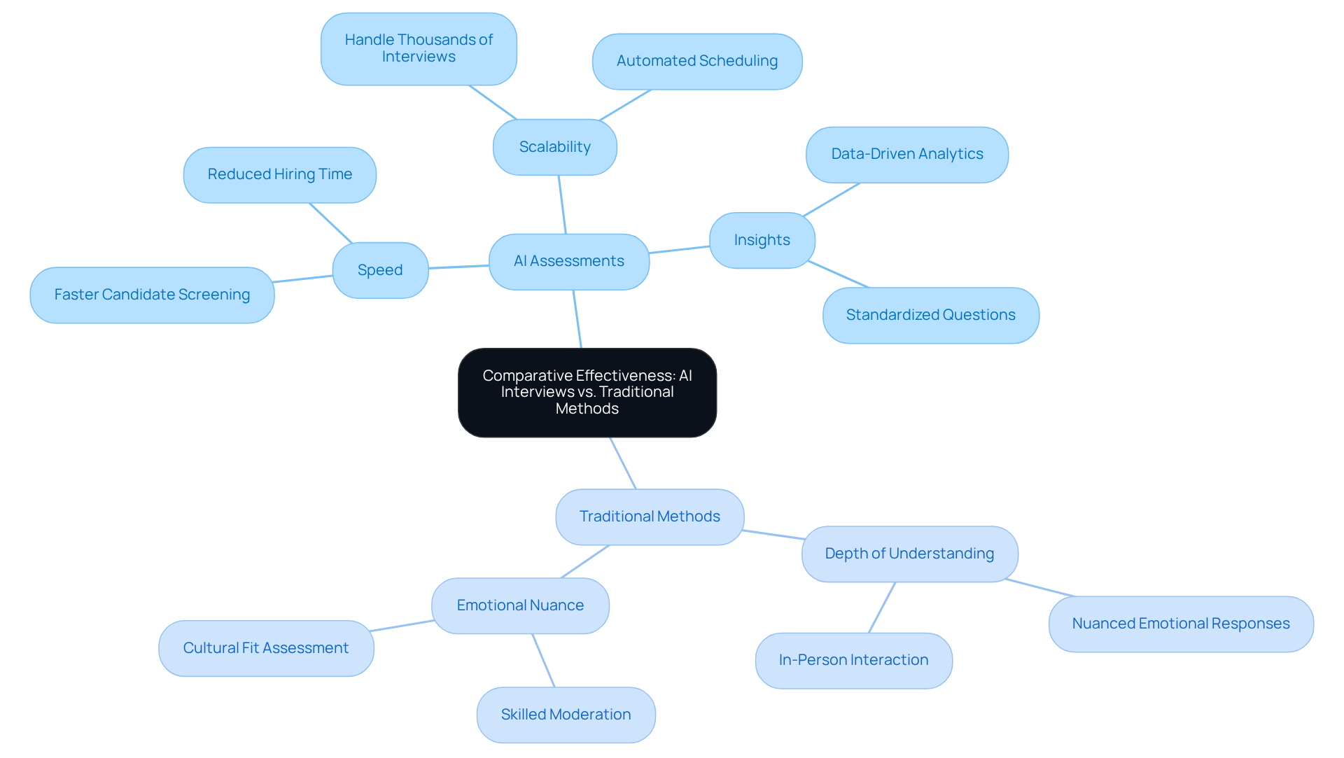 The central node represents the main topic, while the branches show the key factors and characteristics of each method. Follow the branches to understand the strengths and weaknesses of AI assessments compared to traditional techniques.