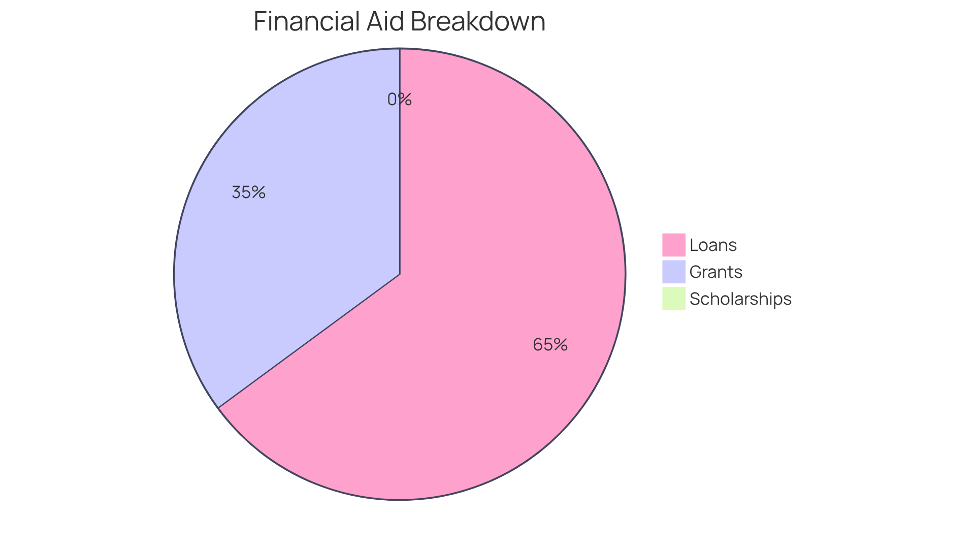 Each segment of the pie chart shows the proportion of total financial aid that comes from loans, grants, and scholarships. The larger the segment, the more significant that type of aid is in supporting students. Each segment of the pie chart shows the proportion of total financial aid that comes from loans, grants, and scholarships. The larger the segment, the more significant that type of aid is in supporting students.