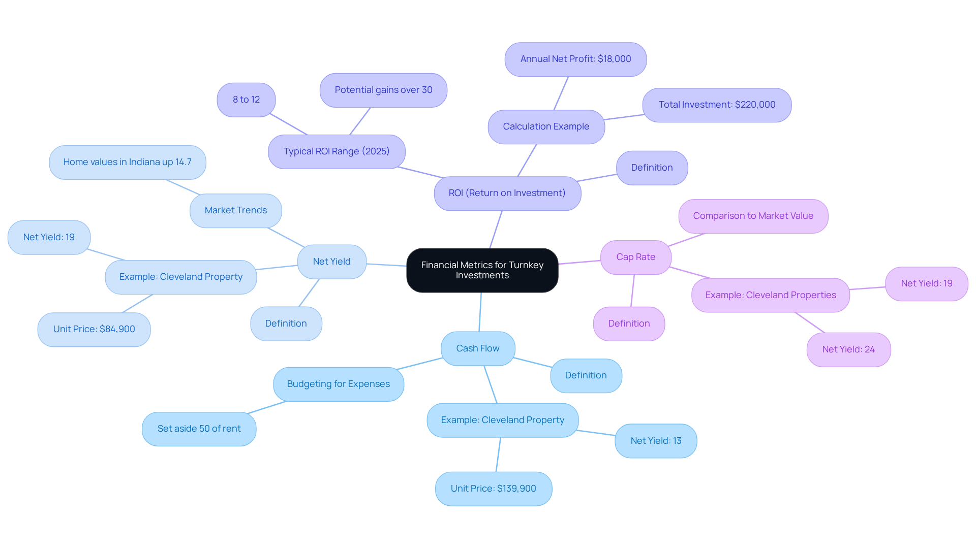 This mindmap starts at the center with key financial metrics that help you evaluate turnkey investments. Follow the branches to explore metrics like Cash Flow, Net Yield, ROI, and Cap Rate, along with examples and strategies under each one. This mindmap starts at the center with key financial metrics that help you evaluate turnkey investments. Follow the branches to explore metrics like Cash Flow, Net Yield, ROI, and Cap Rate, along with examples and strategies under each one.