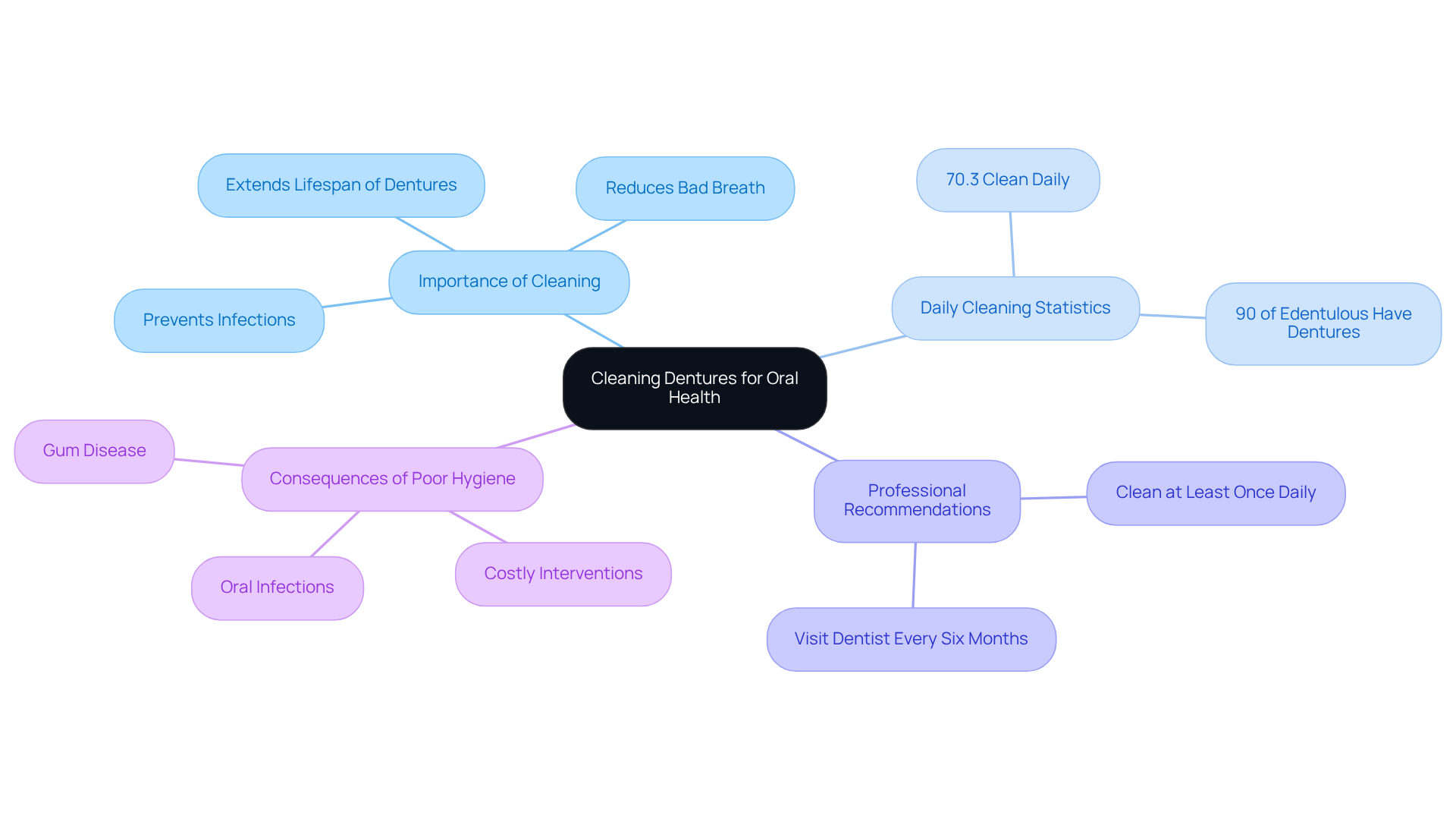 At the center, you have the main topic about cleaning dentures. Each branch shows a related aspect, like why it's important or statistics about cleaning habits. The sub-branches give more detail on each topic, helping you see the full picture of oral health maintenance.