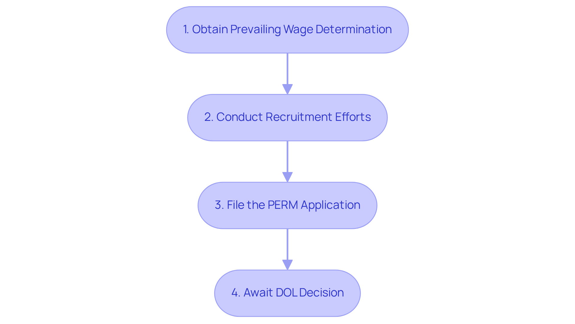 Each box represents a crucial step in the PERM application journey. Follow the arrows to see how each step leads to the next, ensuring you understand the entire process. Each box represents a crucial step in the PERM application journey. Follow the arrows to see how each step leads to the next, ensuring you understand the entire process.