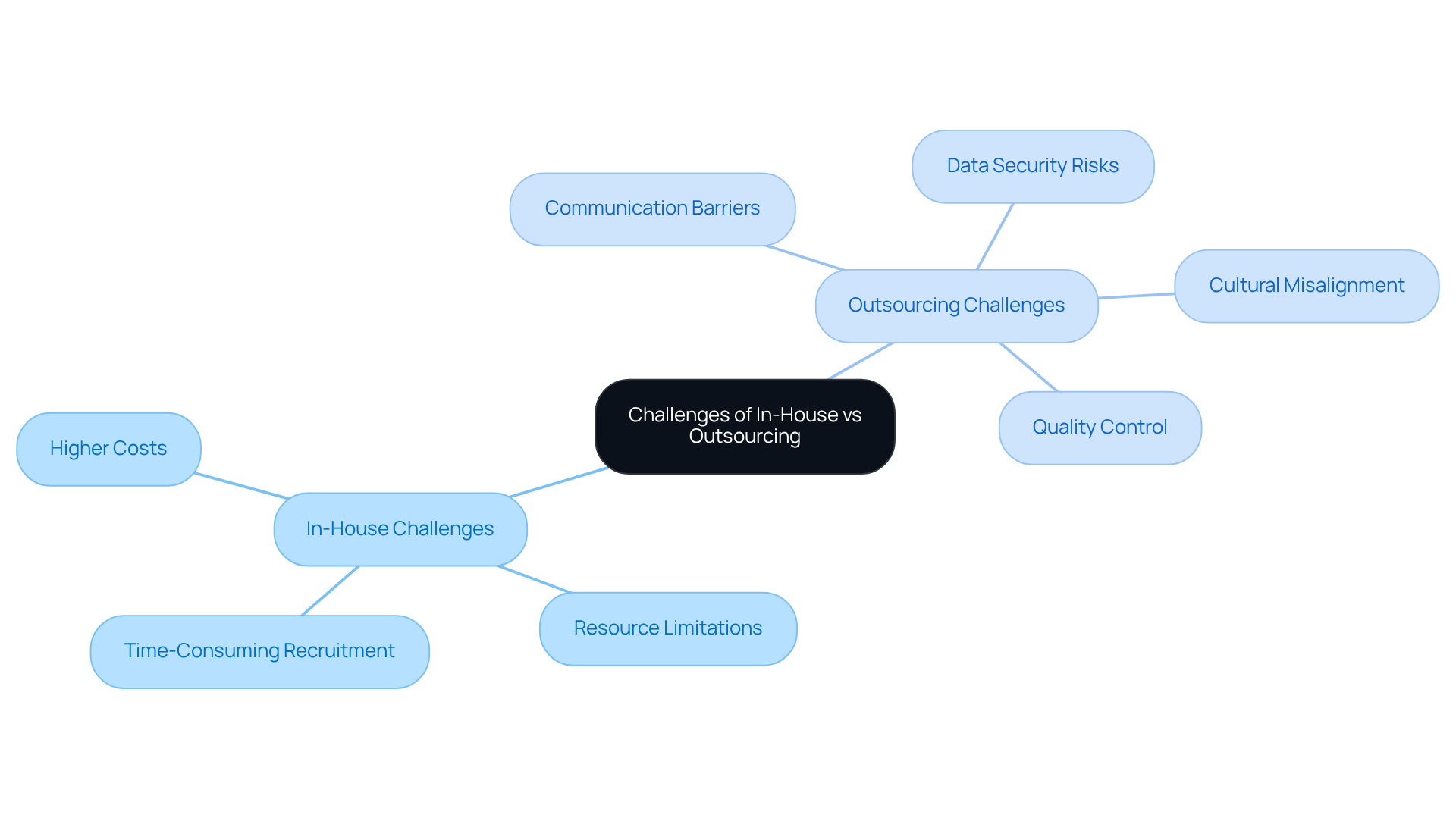 The central node represents the overall topic, while the branches show the main categories of challenges. Each sub-branch details specific issues related to either in-house or outsourced development, helping you understand the complexities involved in each approach.
