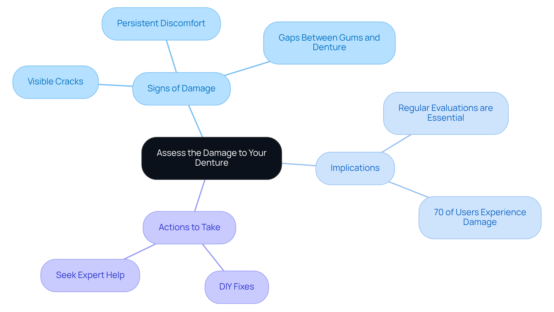 Start at the center with the main topic of denture assessment, then explore the branches to understand the signs of damage, what they mean, and the steps you can take.