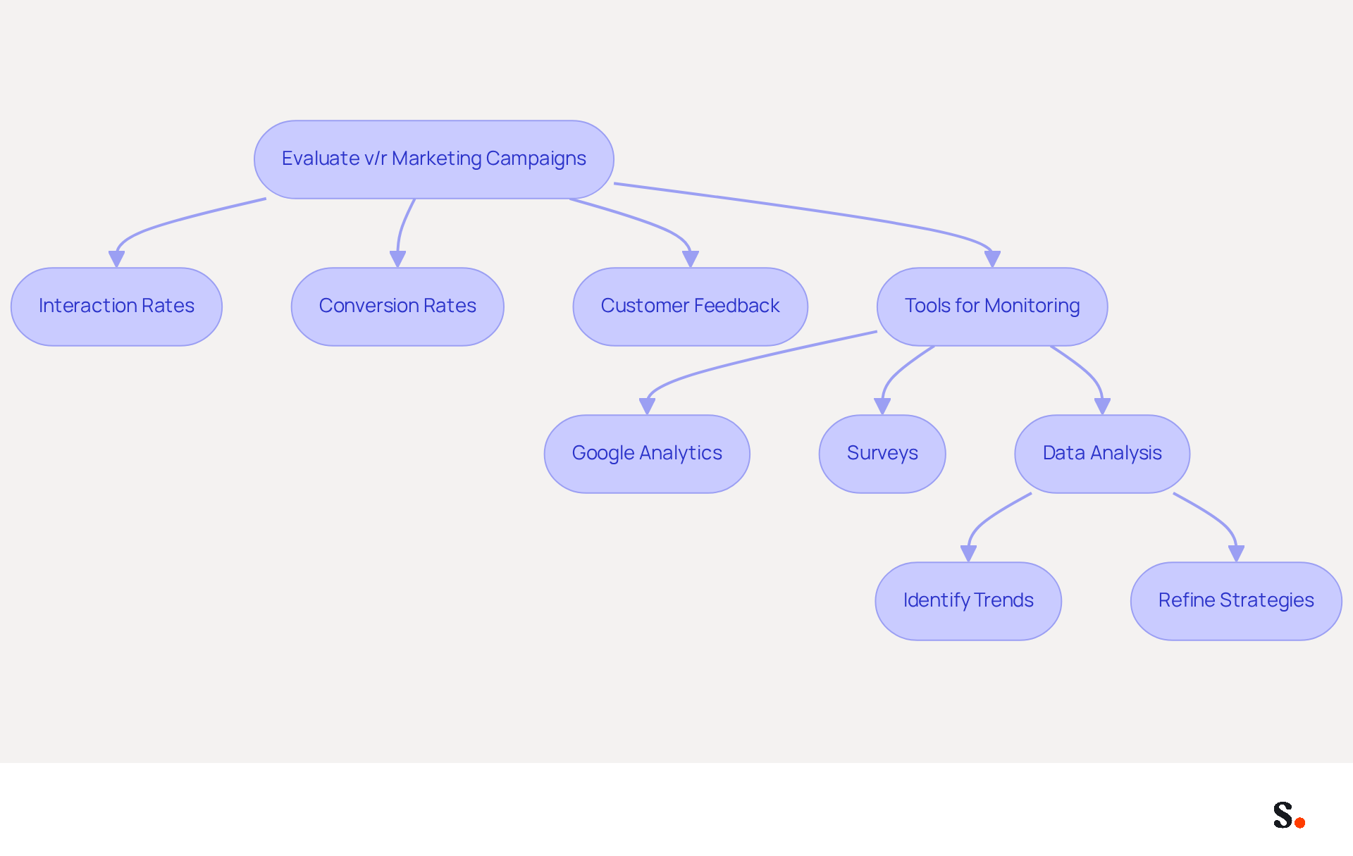 This flowchart outlines the steps marketers should take to measure and optimize their v/r marketing efforts. Start with evaluating the campaigns, then look at the key performance indicators, use the right tools, analyze the data, and refine strategies based on what you find.