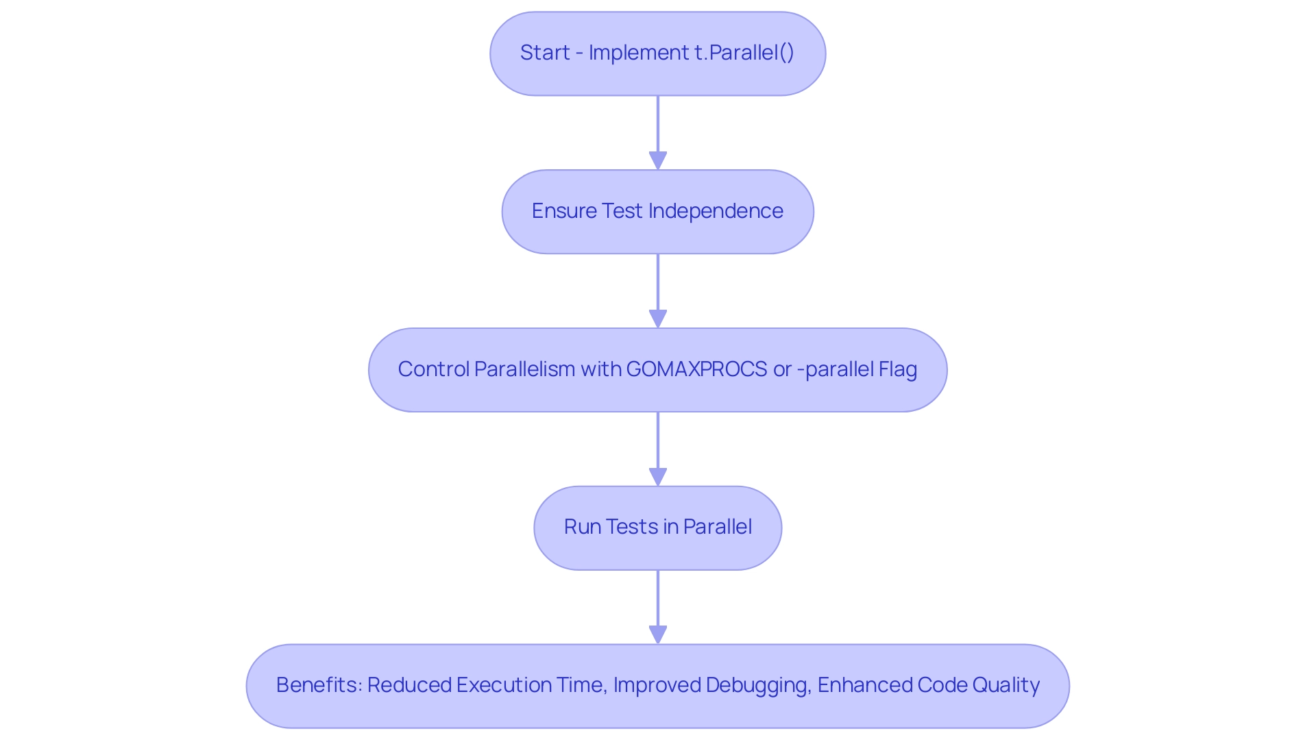 Each box represents a step in the parallel testing process, and green boxes highlight the benefits of implementing this method.