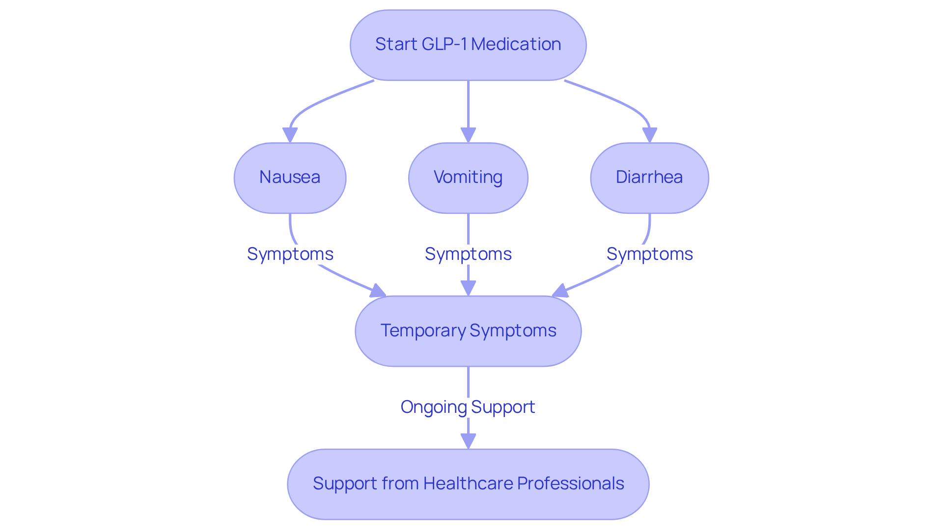 This flowchart shows the steps you might experience when starting GLP-1 medication. It starts with the medication, lists potential side effects, and highlights the support available to help you manage these challenges.
