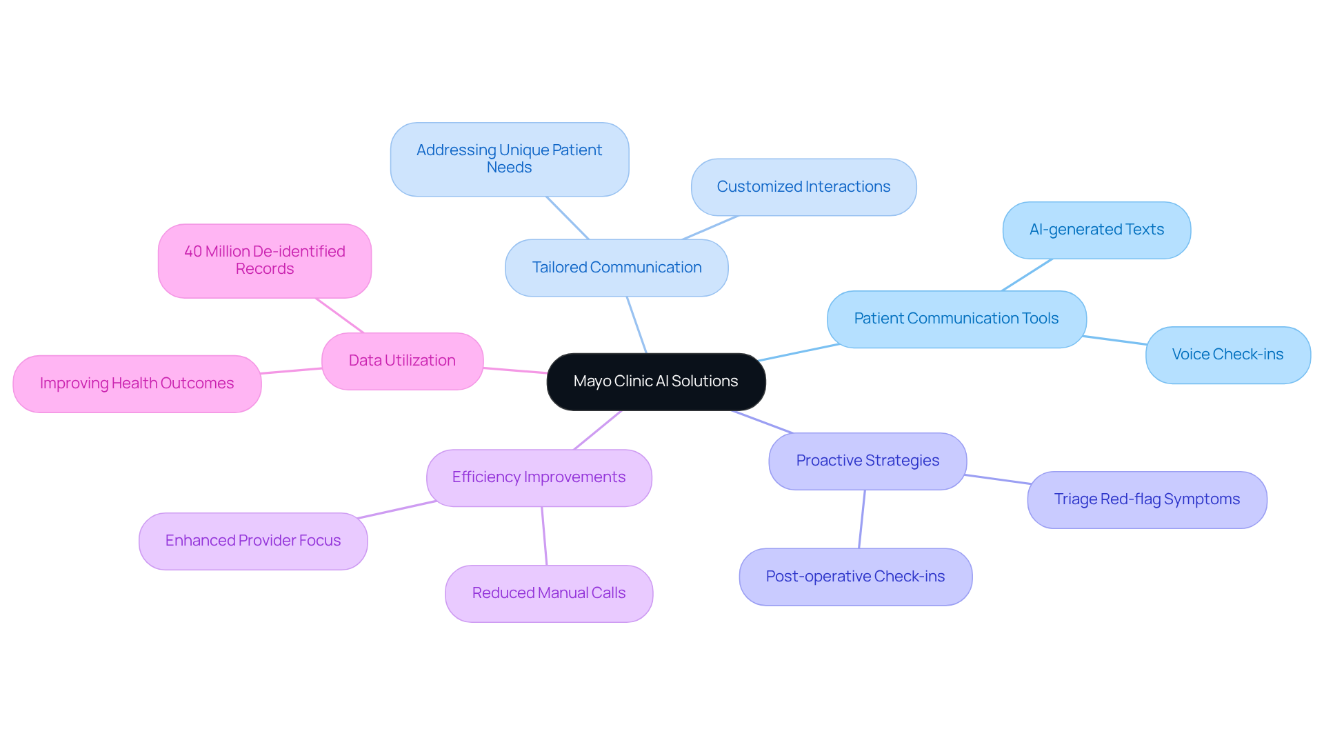 The central node represents the main focus on AI solutions, while the branches illustrate different aspects of how these tools enhance patient care and engagement. Follow the branches to explore each area and its specific contributions.