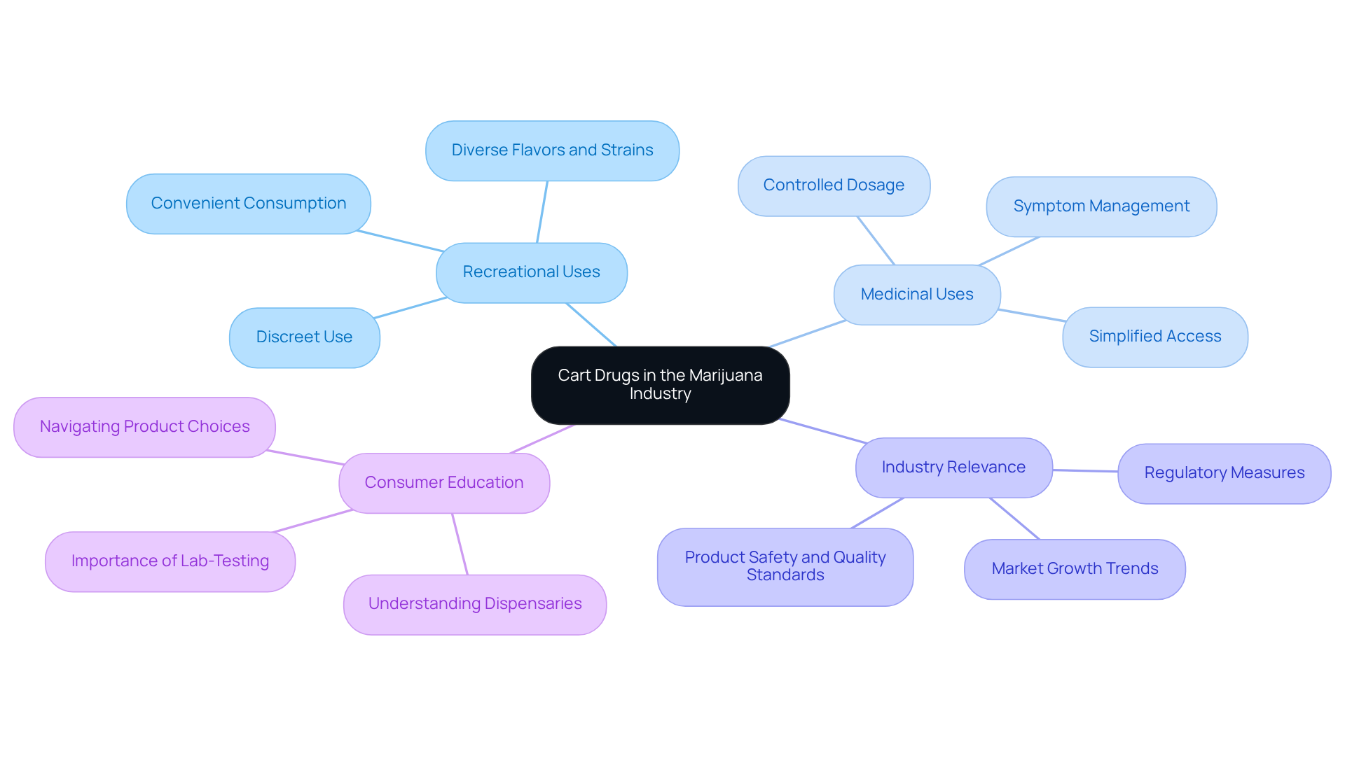 The central node represents cart drugs, with branches showing how they are relevant in recreational and medicinal contexts, as well as the industry's evolving landscape and the importance of consumer education. The central node represents cart drugs, with branches showing how they are relevant in recreational and medicinal contexts, as well as the industry's evolving landscape and the importance of consumer education.