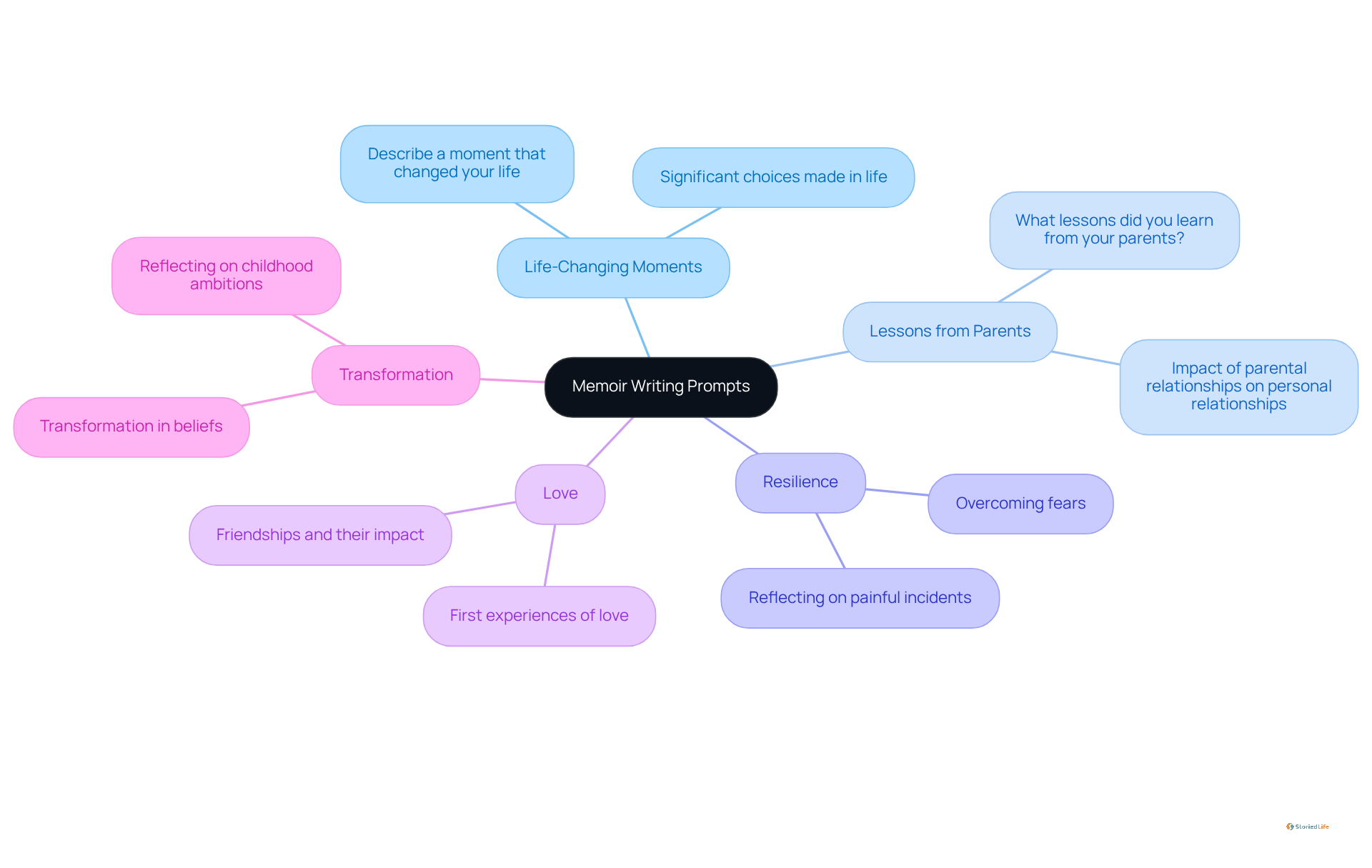 The central node represents the main topic of memoir writing prompts, while the branches show different themes and specific prompts that can inspire your writing. Each color-coded branch helps you navigate through various aspects of your personal story.