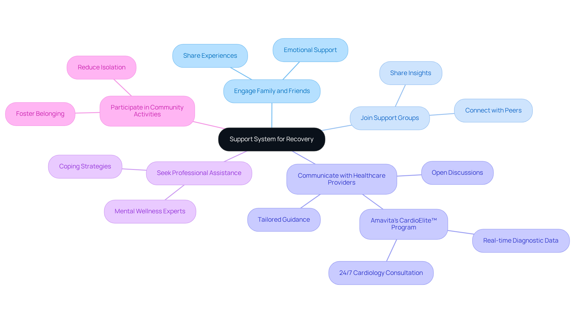 The central node represents the overall goal of recovery, while each branch shows a strategy to achieve that goal. Follow the branches to see how each strategy can help you or someone you care about during recovery. The central node represents the overall goal of recovery, while each branch shows a strategy to achieve that goal. Follow the branches to see how each strategy can help you or someone you care about during recovery.