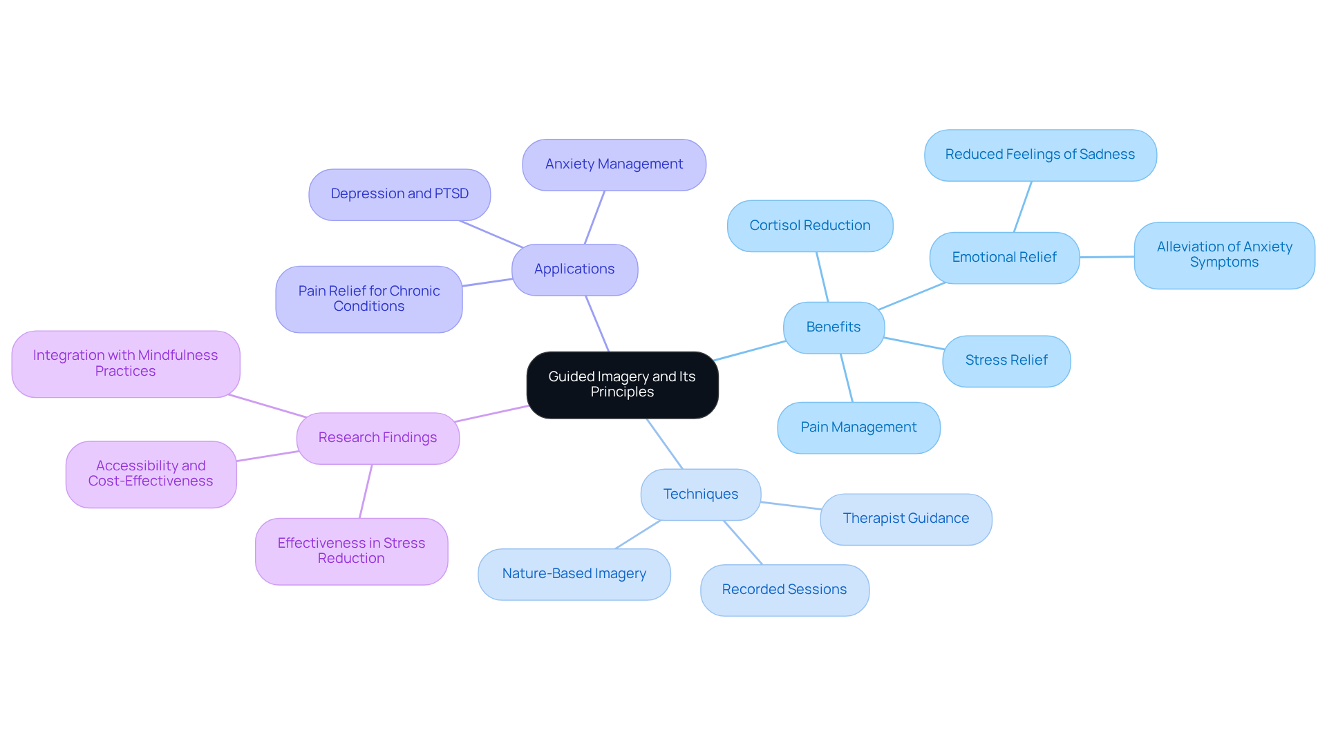 This mindmap starts with the main idea of guided imagery at the center. From there, you can explore its benefits, techniques, and applications. Each branch represents a different aspect, helping you see how they connect to the overall concept of guided visualization.