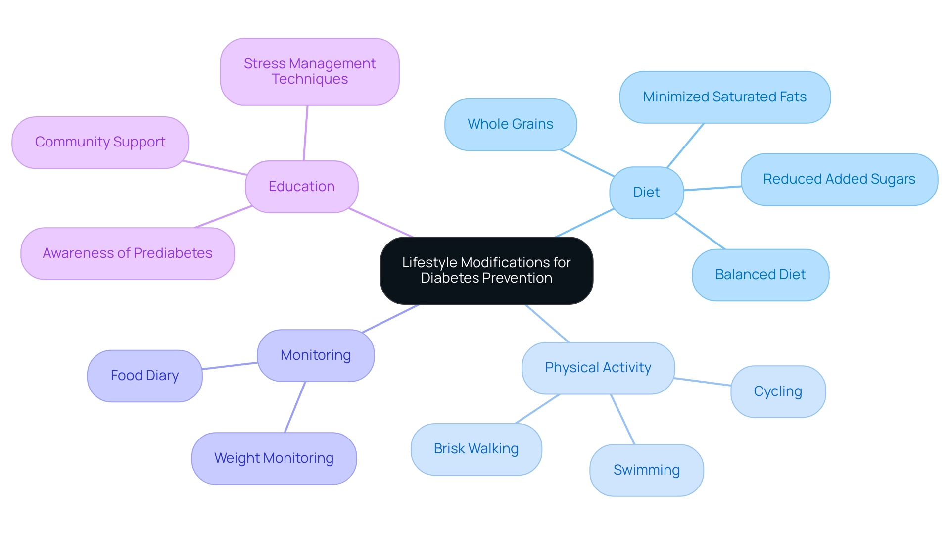 The central node represents lifestyle modifications, with branches for diet, physical activity, monitoring, and education, each detailing specific recommendations.