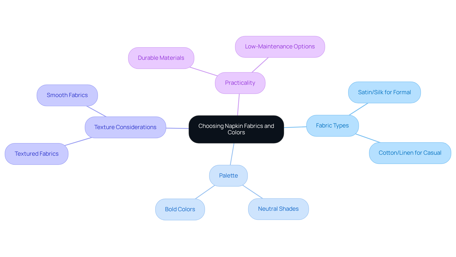 The central node represents the main topic, while the branches show different aspects to consider when selecting napkin fabrics and colors. Each branch provides specific recommendations to help you create the perfect aesthetic for your event.