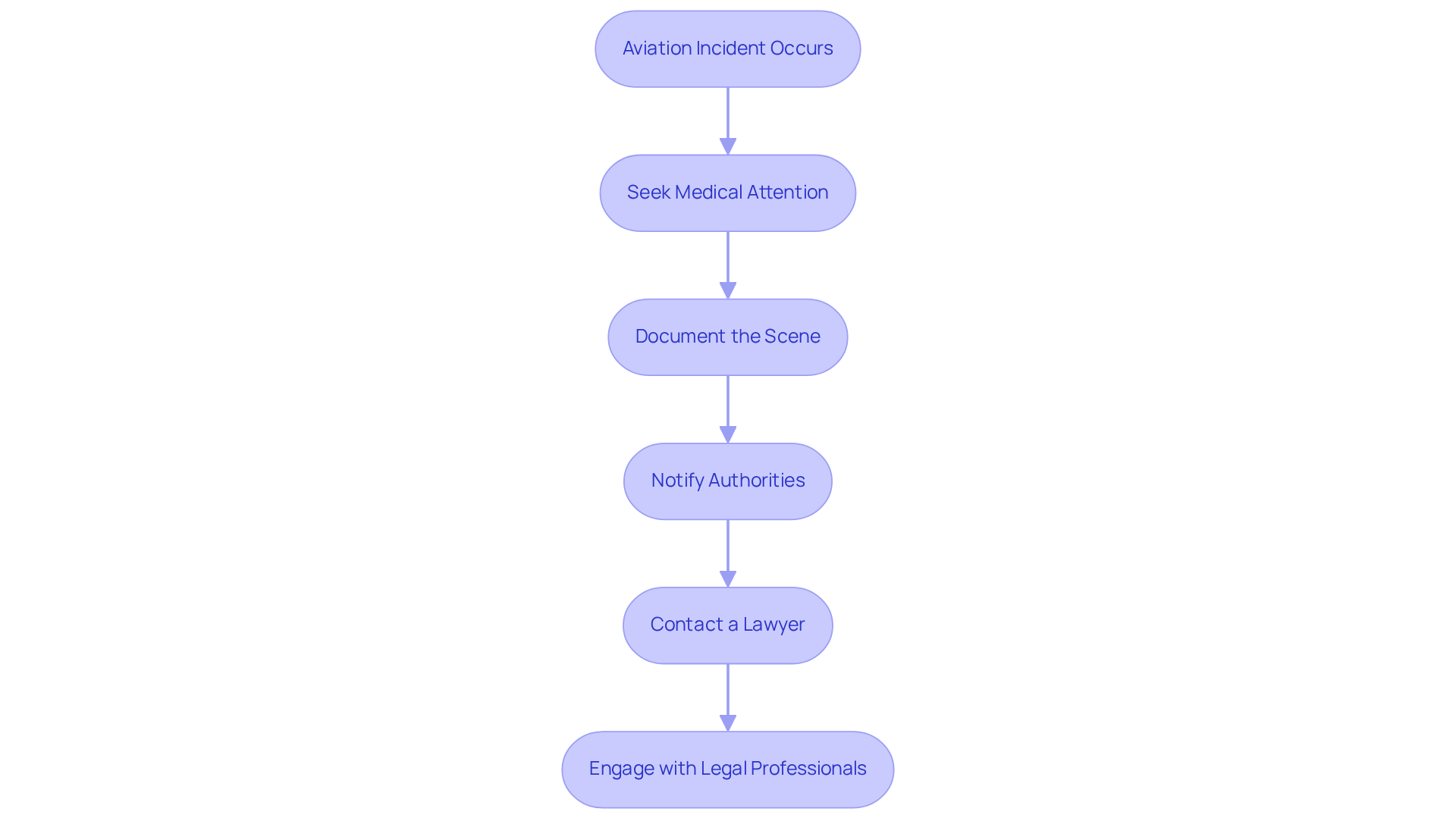 This flowchart guides you through the essential steps to take if you're involved in an aviation incident. Start at the top with the incident, and follow the arrows to see what actions to take next. Each box represents a crucial step in ensuring your safety and legal rights are protected. This flowchart guides you through the essential steps to take if you're involved in an aviation incident. Start at the top with the incident, and follow the arrows to see what actions to take next. Each box represents a crucial step in ensuring your safety and legal rights are protected.
