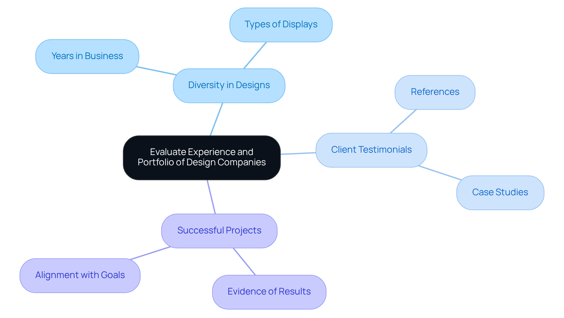 The center represents the main evaluation goal, while the branches show the key criteria and questions to consider. Each branch helps you focus on different aspects of the evaluation process. The center represents the main evaluation goal, while the branches show the key criteria and questions to consider. Each branch helps you focus on different aspects of the evaluation process.
