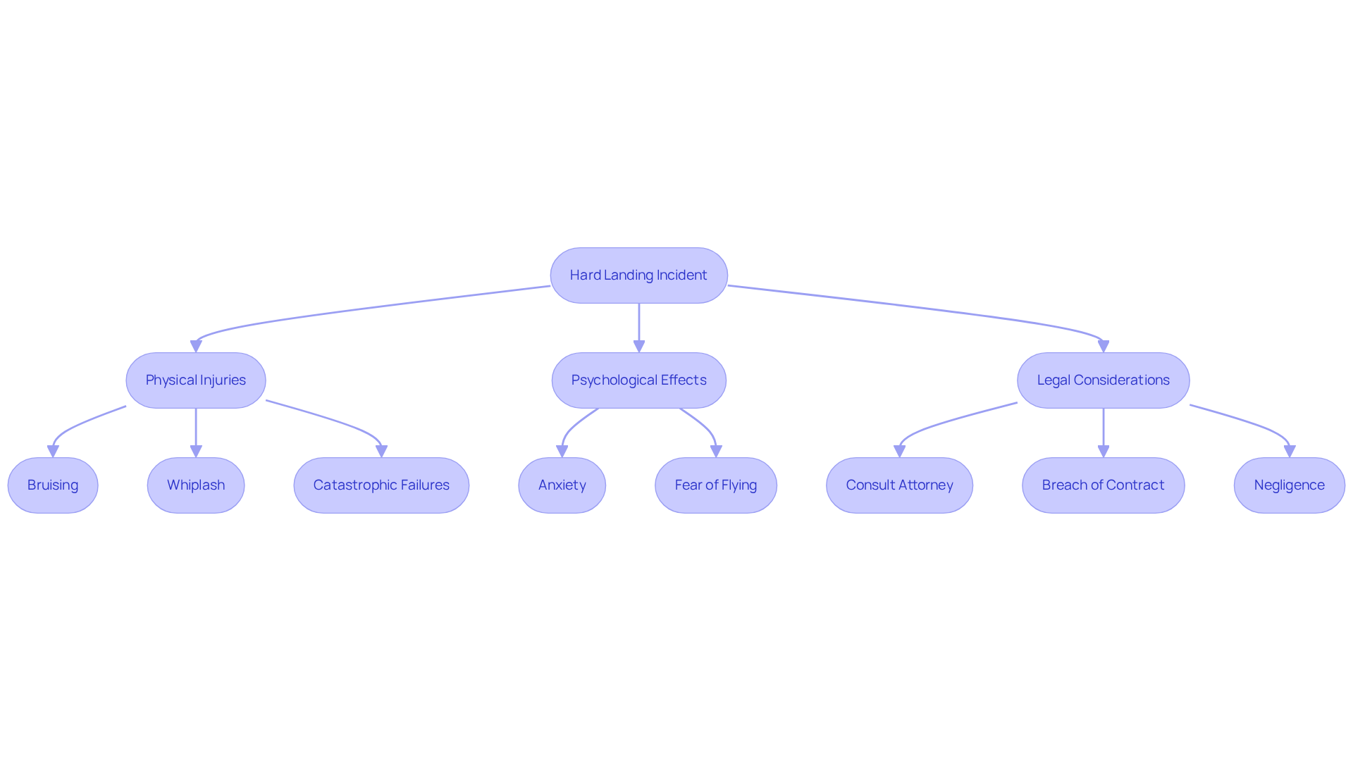 This flowchart outlines the sequence of events following a hard landing. It starts with the incident and branches out to show the potential physical injuries, psychological effects, and legal considerations that passengers may face. Each box represents a key aspect of the aftermath, helping you understand the various risks involved.