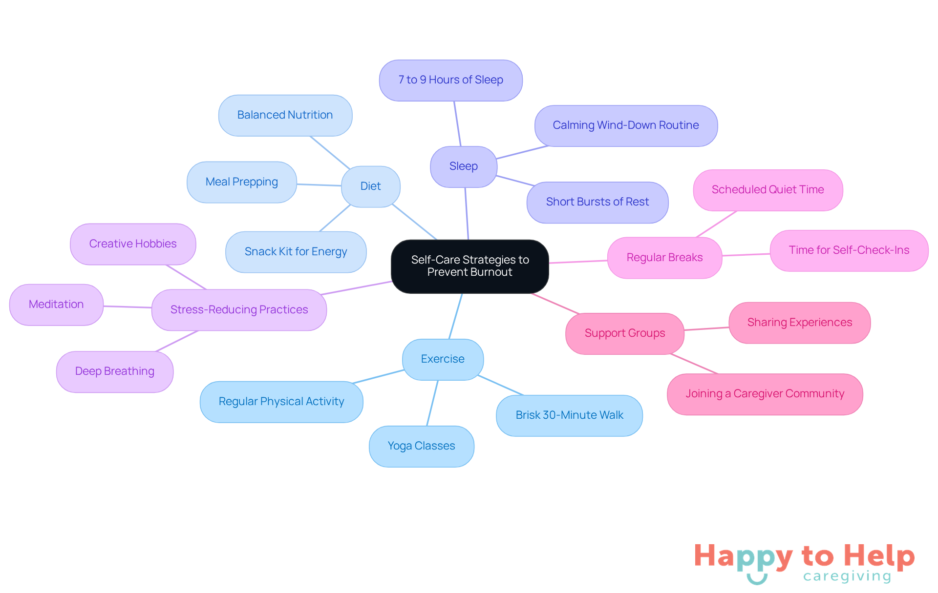 The center represents the main goal of preventing burnout through self-care. Each branch shows a different strategy, with further details on actions you can take to support your well-being.