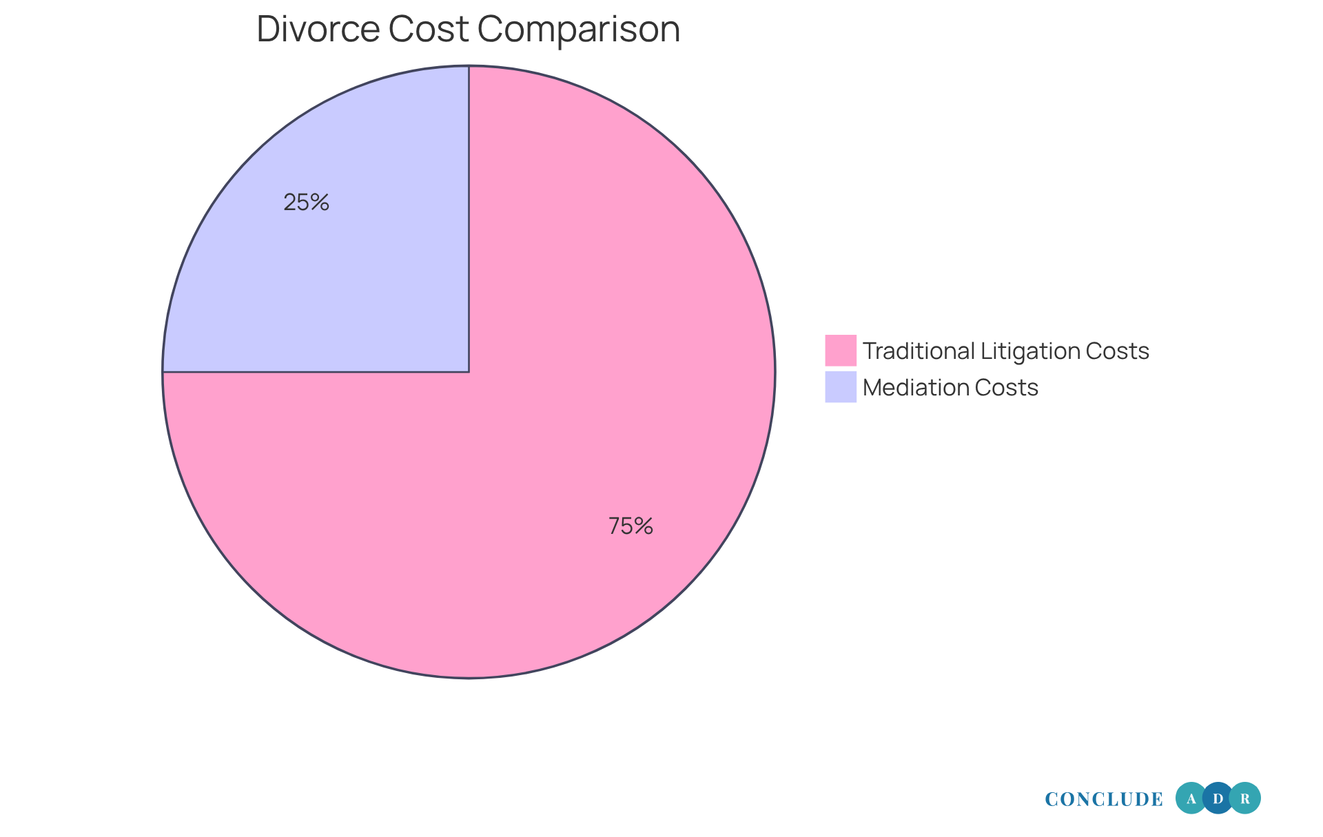 The red slice shows the high costs associated with traditional litigation, while the green slice illustrates the lower costs of mediation. The larger the slice, the more money is spent in that category — clearly showing how mediation can help save you money during a divorce.