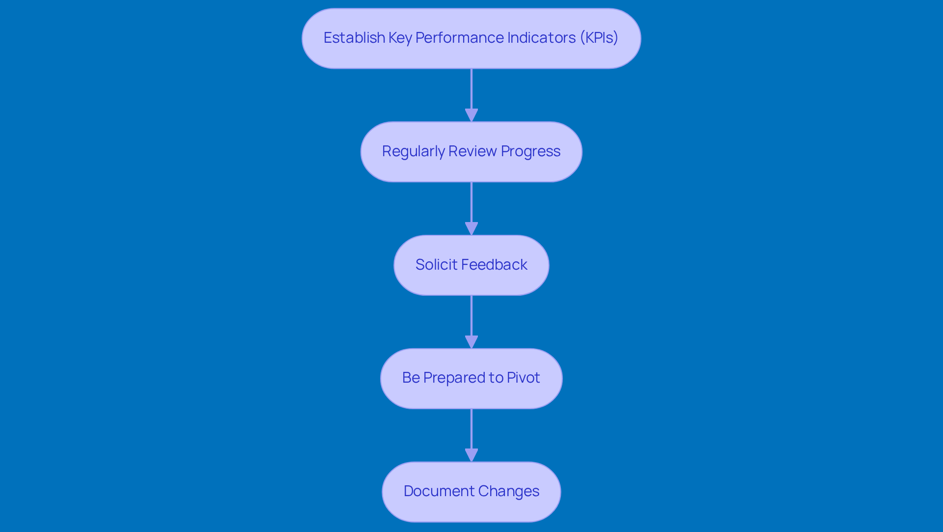 Each box represents a crucial step in the process of keeping your business on track. Follow the arrows to see how each step leads to the next, helping you implement effective strategies.