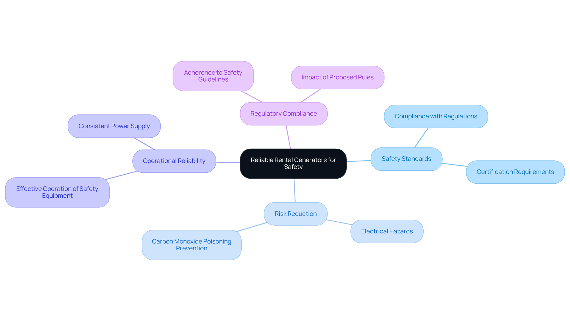The central idea is about how reliable generators improve safety on construction sites. Each branch shows a different aspect of safety, and the sub-branches provide more details on how generators contribute to that aspect. Follow the branches to understand the full picture of safety enhancement.