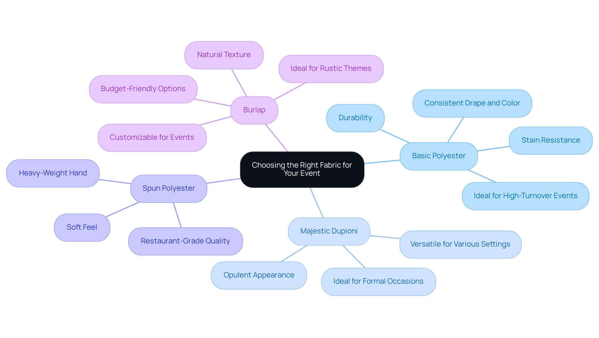The central node represents the main topic of fabric selection. Each branch shows a different fabric type, and the sub-branches highlight their unique qualities and best uses. This helps you quickly understand which fabric might be best for your event.
