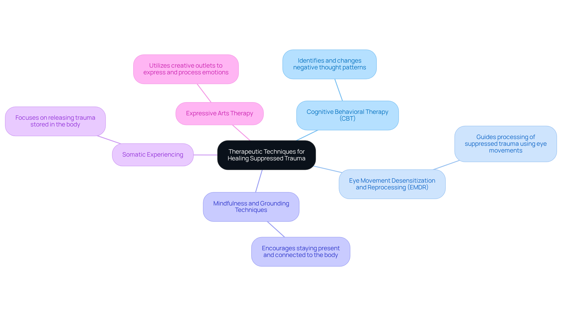 The central node represents the overall theme of healing trauma, while each branch shows a specific therapeutic method. The descriptions under each method explain how they contribute to the healing process. The central node represents the overall theme of healing trauma, while each branch shows a specific therapeutic method. The descriptions under each method explain how they contribute to the healing process.