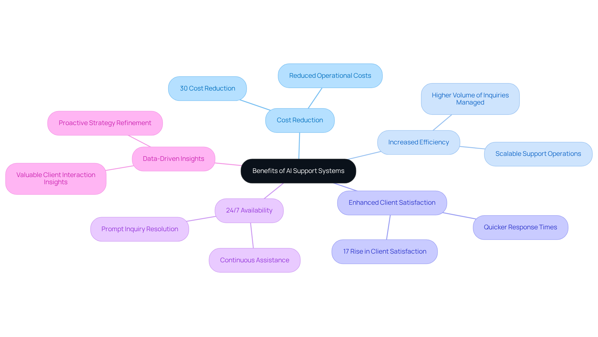 The central node represents the overall benefits of AI support systems, while each branch highlights a specific advantage. The sub-branches provide examples or statistics that illustrate the impact of each benefit.