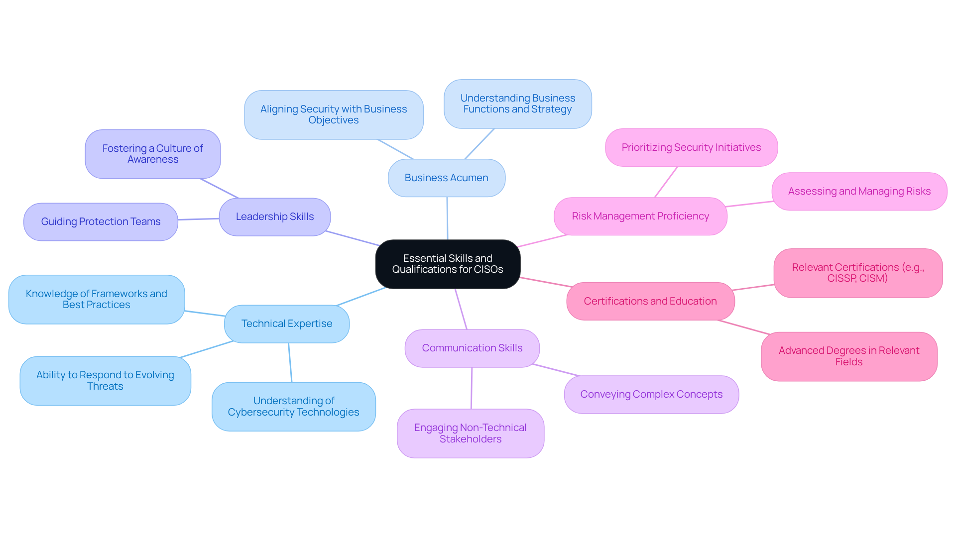 The central node represents the CISO role, and each branch shows a key skill or qualification. The sub-branches provide more detail about what each skill entails, helping you understand the comprehensive skill set required for effective cybersecurity leadership. The central node represents the CISO role, and each branch shows a key skill or qualification. The sub-branches provide more detail about what each skill entails, helping you understand the comprehensive skill set required for effective cybersecurity leadership.