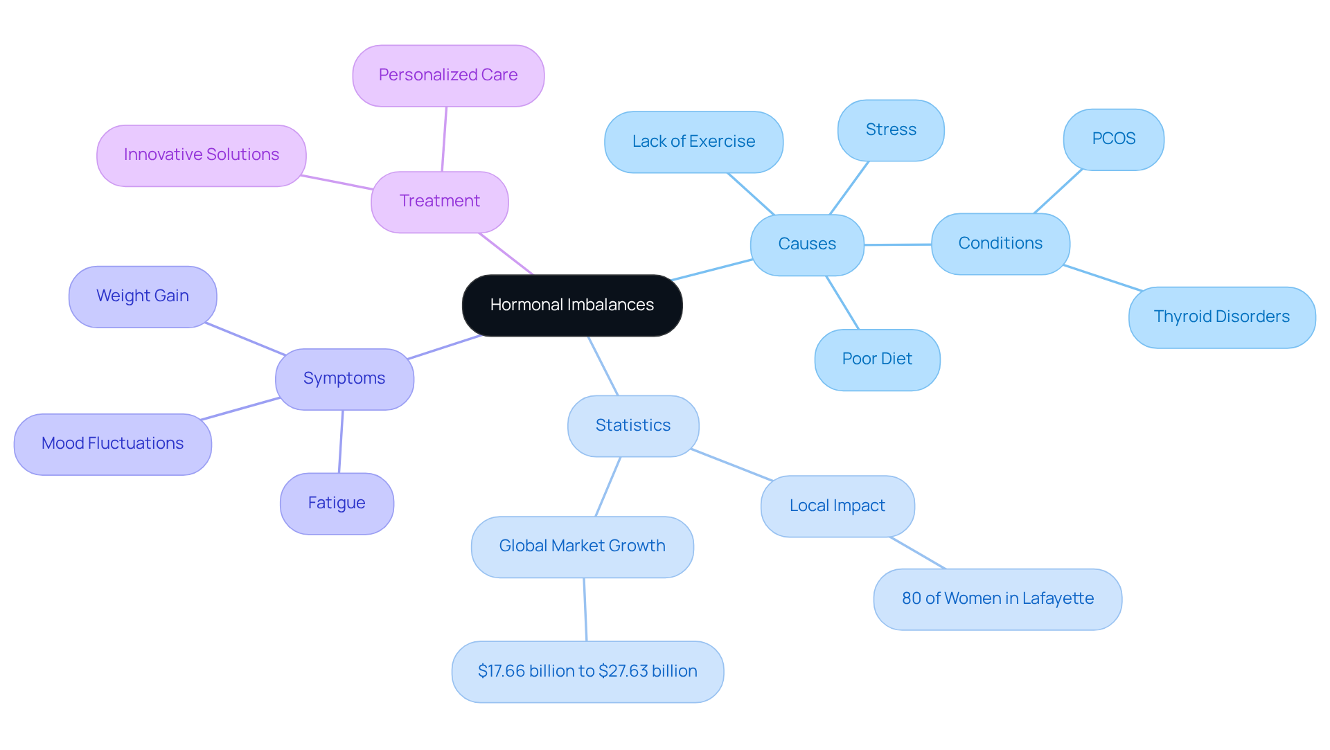 The central node represents the main topic of hormonal imbalances. Each branch shows a different aspect: causes, statistics, symptoms, and treatment options. The sub-branches provide more detailed information, helping you see how everything is connected.
