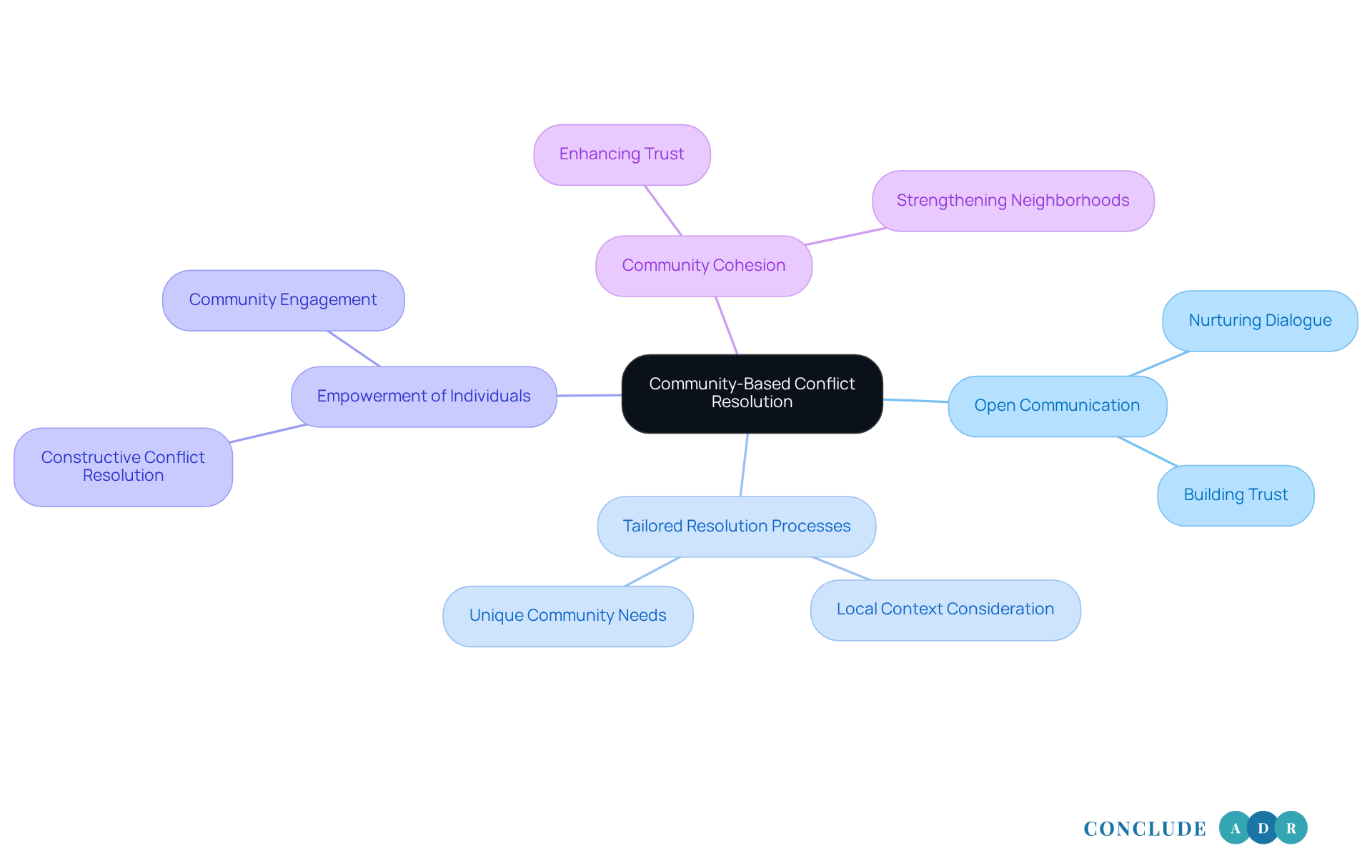 The central idea is community conflict resolution, with branches showing key aspects like communication and empowerment. Each color-coded branch leads to specific ideas or examples that illustrate the benefits of this approach.