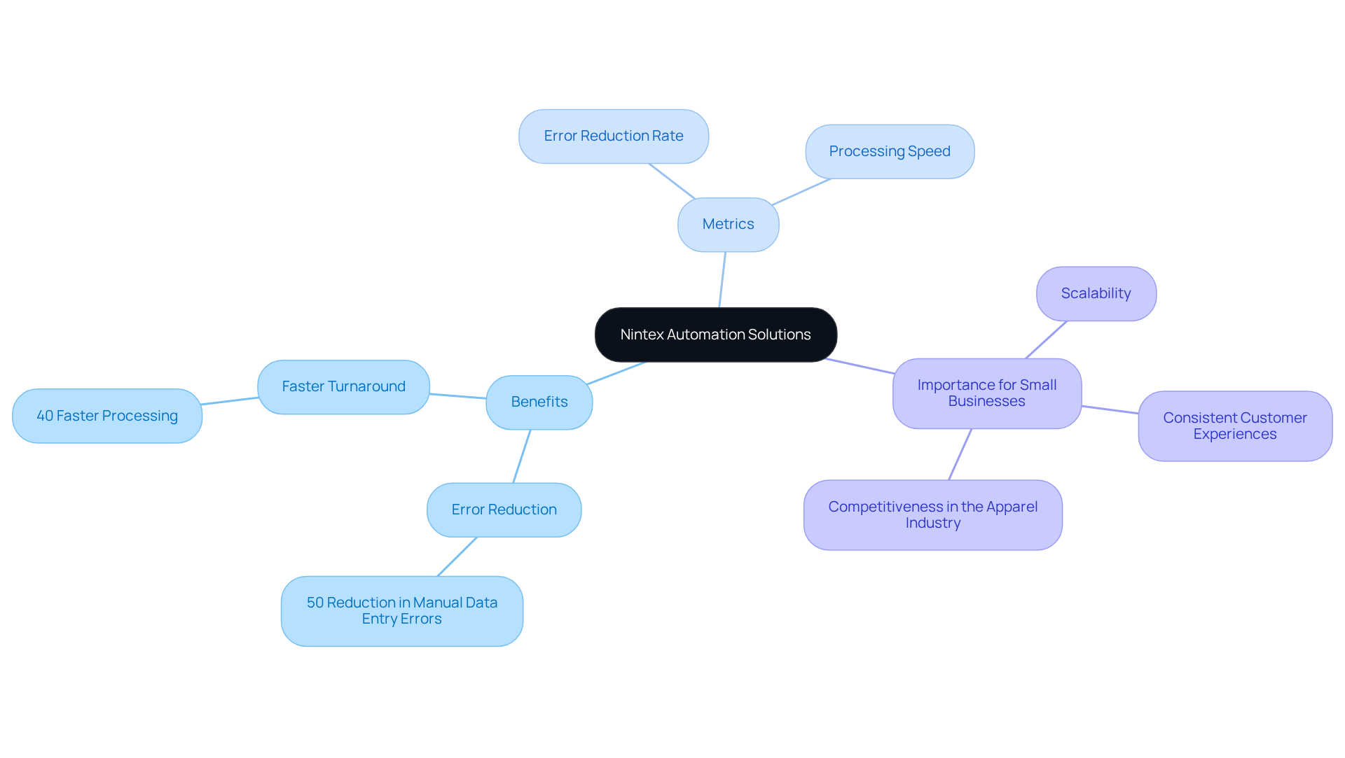 The central node represents Nintex's automation solutions. Each branch shows the benefits, key metrics, and why small businesses need these solutions. Follow the branches to understand how automation can improve intake management.