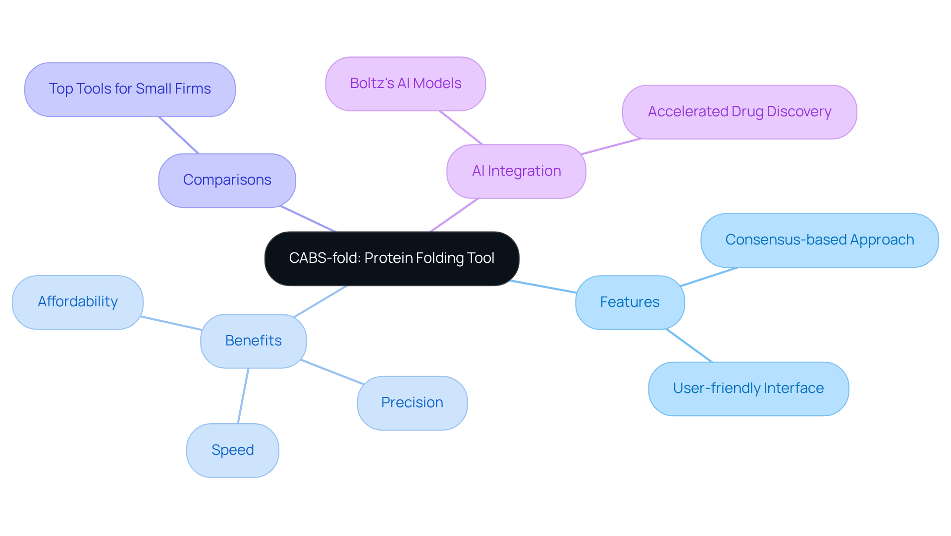 The center represents CABS-fold, and the branches show its features, benefits, and how it compares to other tools. Each color-coded branch helps you easily identify different aspects of the tool.
