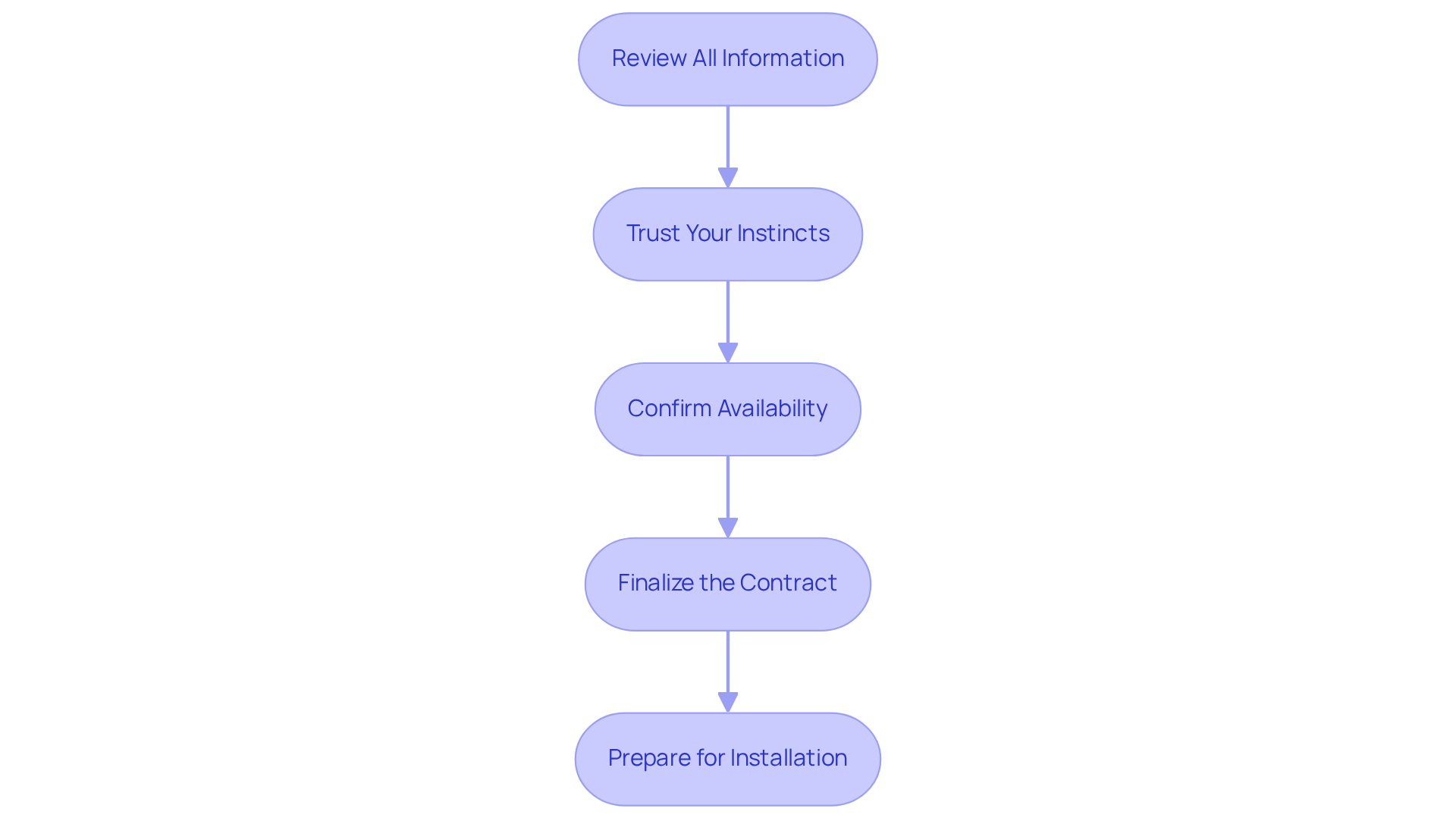 Each box represents a step in the decision-making process. Follow the arrows to see how to move from one step to the next, ensuring you cover all necessary actions before making your final choice.