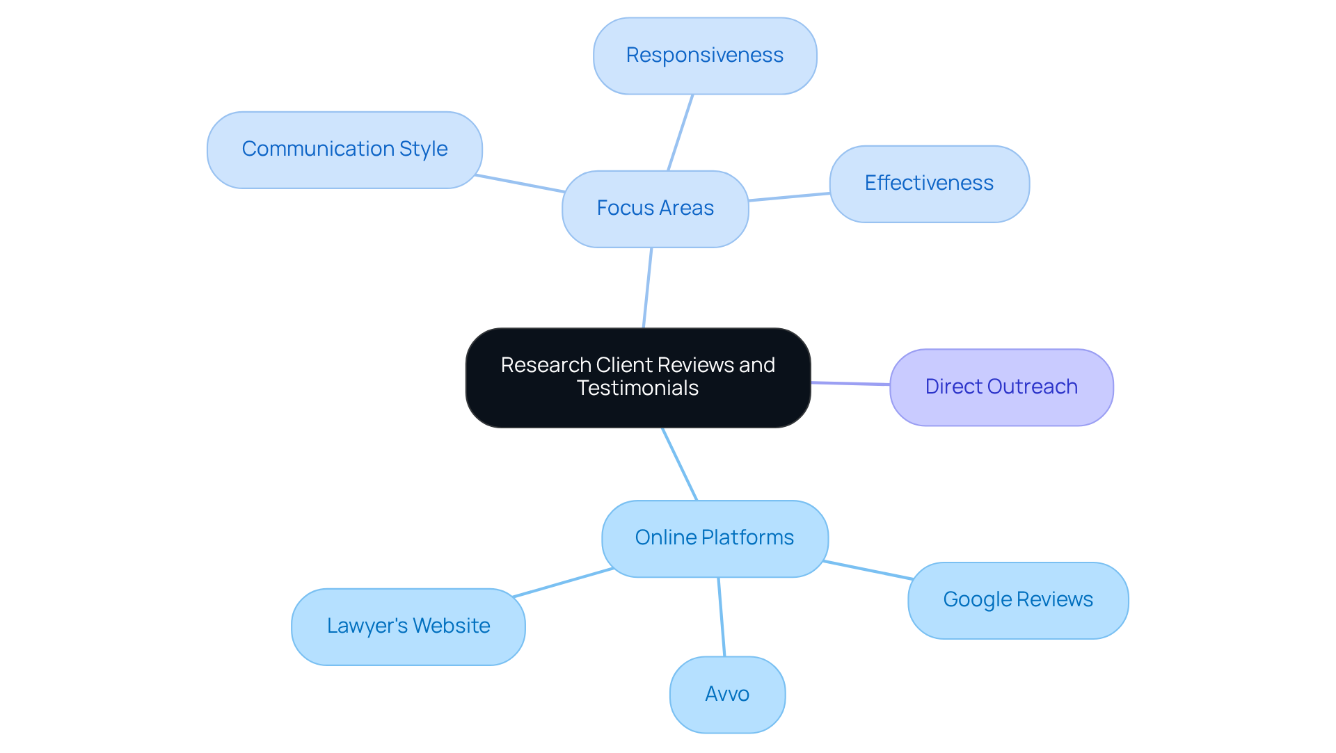 This mindmap helps you visualize how to gather insights about a lawyer's effectiveness. Start at the center with the main idea, then follow the branches to see where to look for reviews and what aspects to focus on.