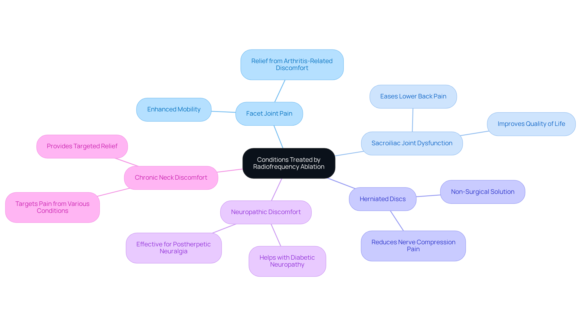 This mindmap starts with the main treatment, radiofrequency ablation, at the center. Each branch represents a specific condition that can benefit from this treatment. Follow the branches to see how RFA can help with each condition, making it easier to understand the connections and potential benefits. This mindmap starts with the main treatment, radiofrequency ablation, at the center. Each branch represents a specific condition that can benefit from this treatment. Follow the branches to see how RFA can help with each condition, making it easier to understand the connections and potential benefits.
