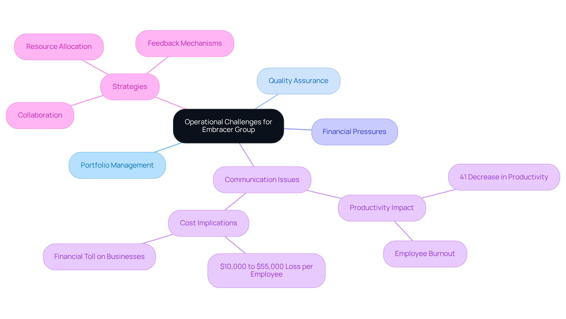 The central node represents the main challenges, while the branches show specific issues and strategies. Follow the branches to understand how each challenge connects and what can be done to improve the situation.
