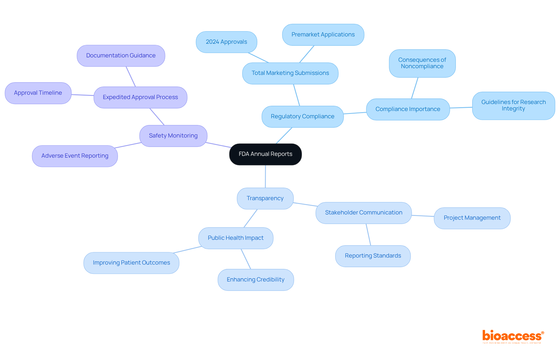 Start from the center with FDA Annual Reports, then explore each purpose and its details. Each color represents a different purpose, making it easy to see how they connect to the main topic.
