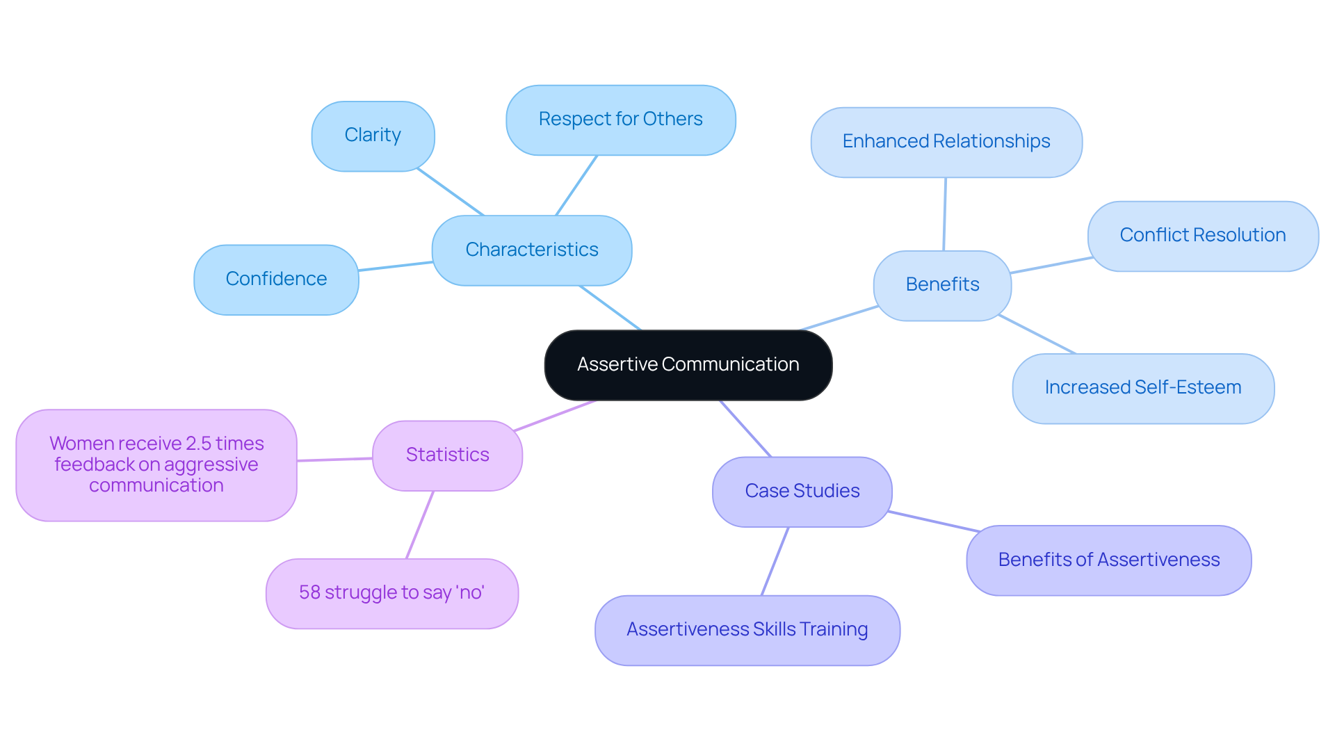 This mindmap starts with the central idea of assertive communication and branches out to show its key characteristics, benefits, relevant case studies, and important statistics. Each branch represents a different aspect of assertive communication, helping you see how they all connect and contribute to effective communication in the workplace. This mindmap starts with the central idea of assertive communication and branches out to show its key characteristics, benefits, relevant case studies, and important statistics. Each branch represents a different aspect of assertive communication, helping you see how they all connect and contribute to effective communication in the workplace.