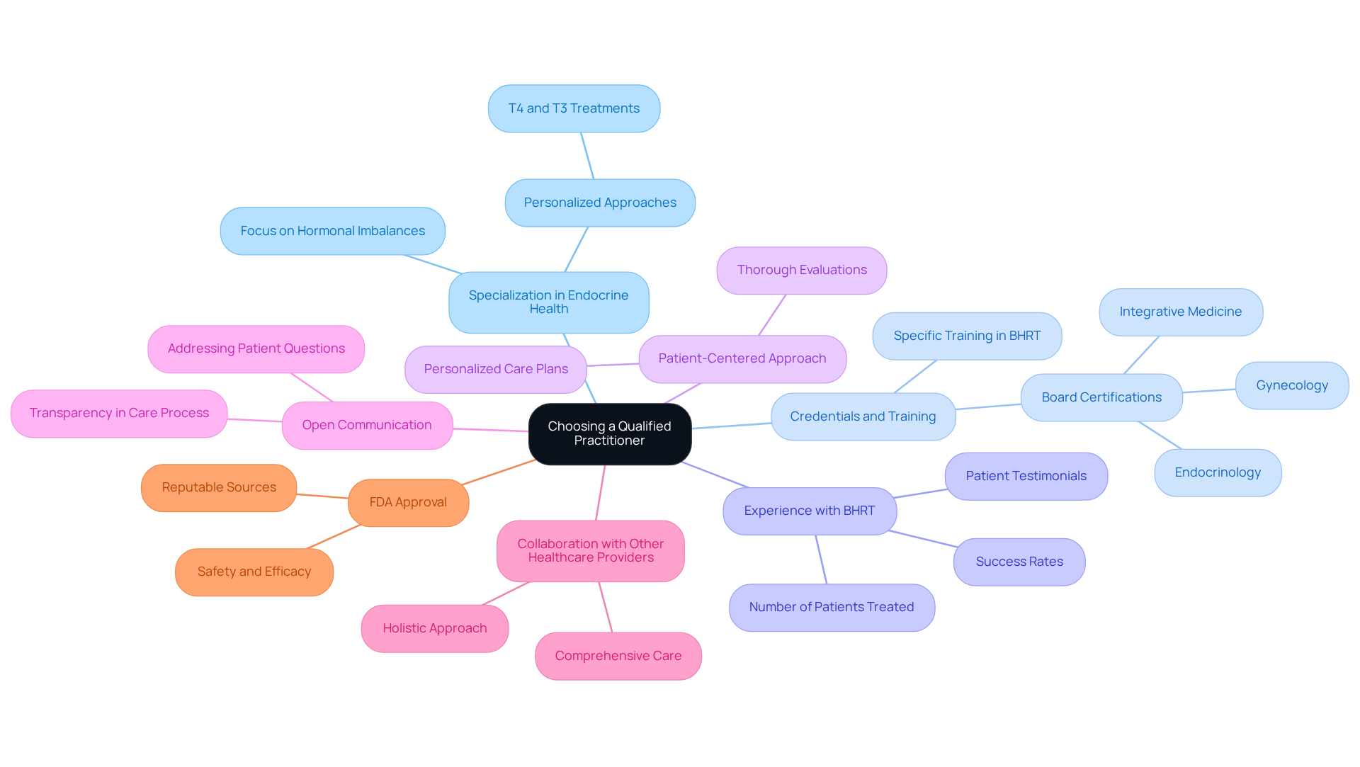 Start at the center with the main topic of choosing a practitioner, then follow the branches to explore each key criterion. Each branch represents an important factor to consider, helping you visualize what to look for in a healthcare provider.