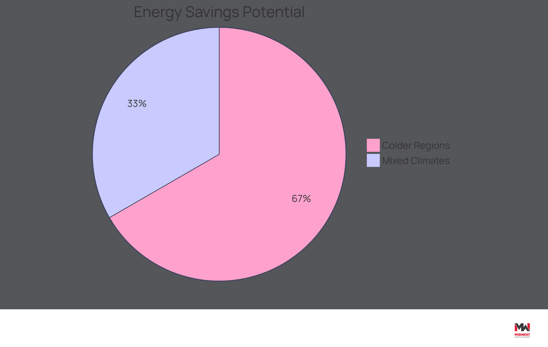 This chart shows how much energy costs can be saved by using thermal break materials. The blue section represents savings in mixed climates, while the green section shows potential savings in colder regions. The larger the segment, the more significant the savings! This chart shows how much energy costs can be saved by using thermal break materials. The blue section represents savings in mixed climates, while the green section shows potential savings in colder regions. The larger the segment, the more significant the savings!