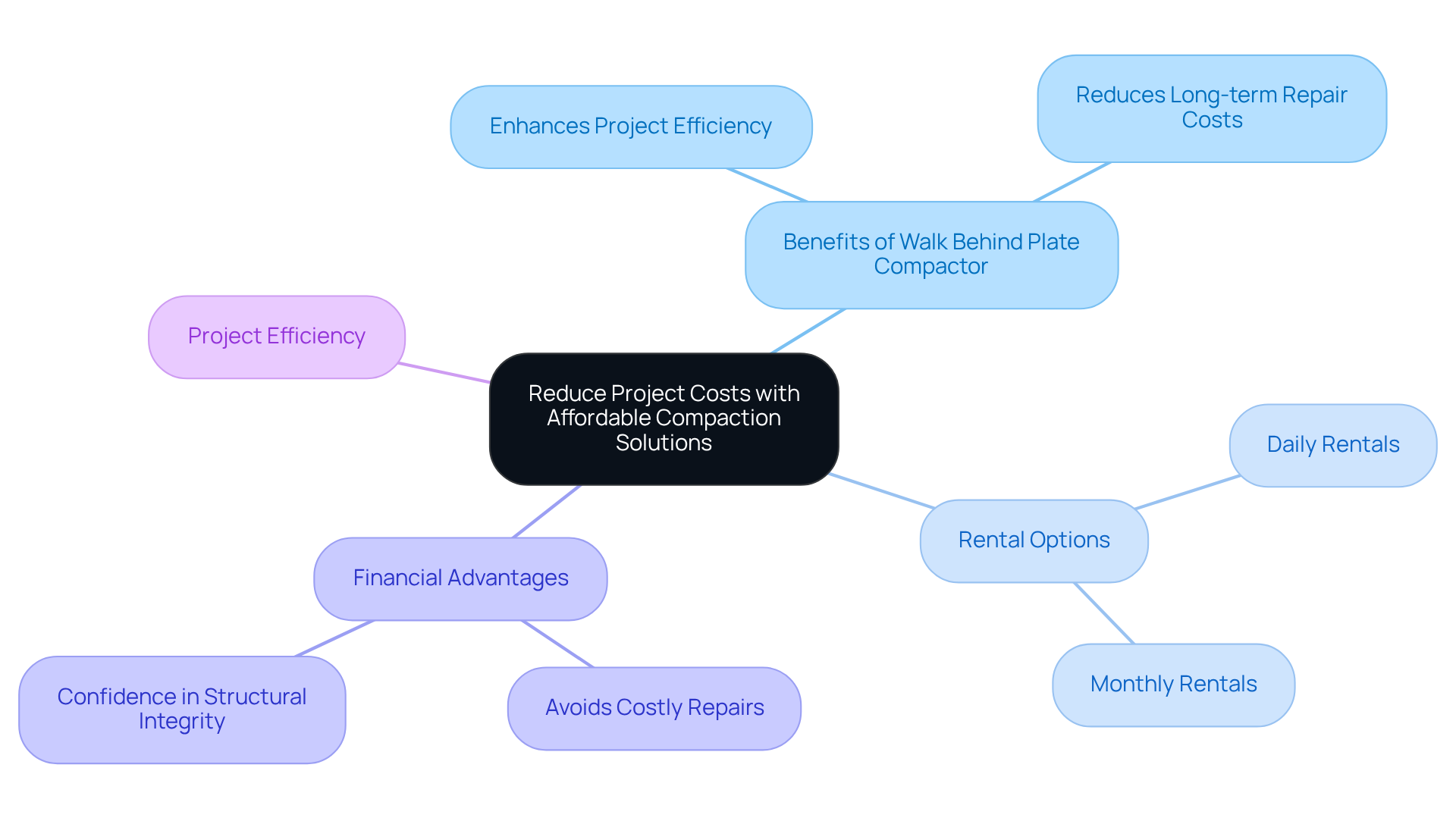 This mindmap shows how using a walk behind plate compactor can help reduce project costs. Each branch represents a different aspect of the benefits, rental options, and financial advantages, helping you see how they all connect to the main idea.