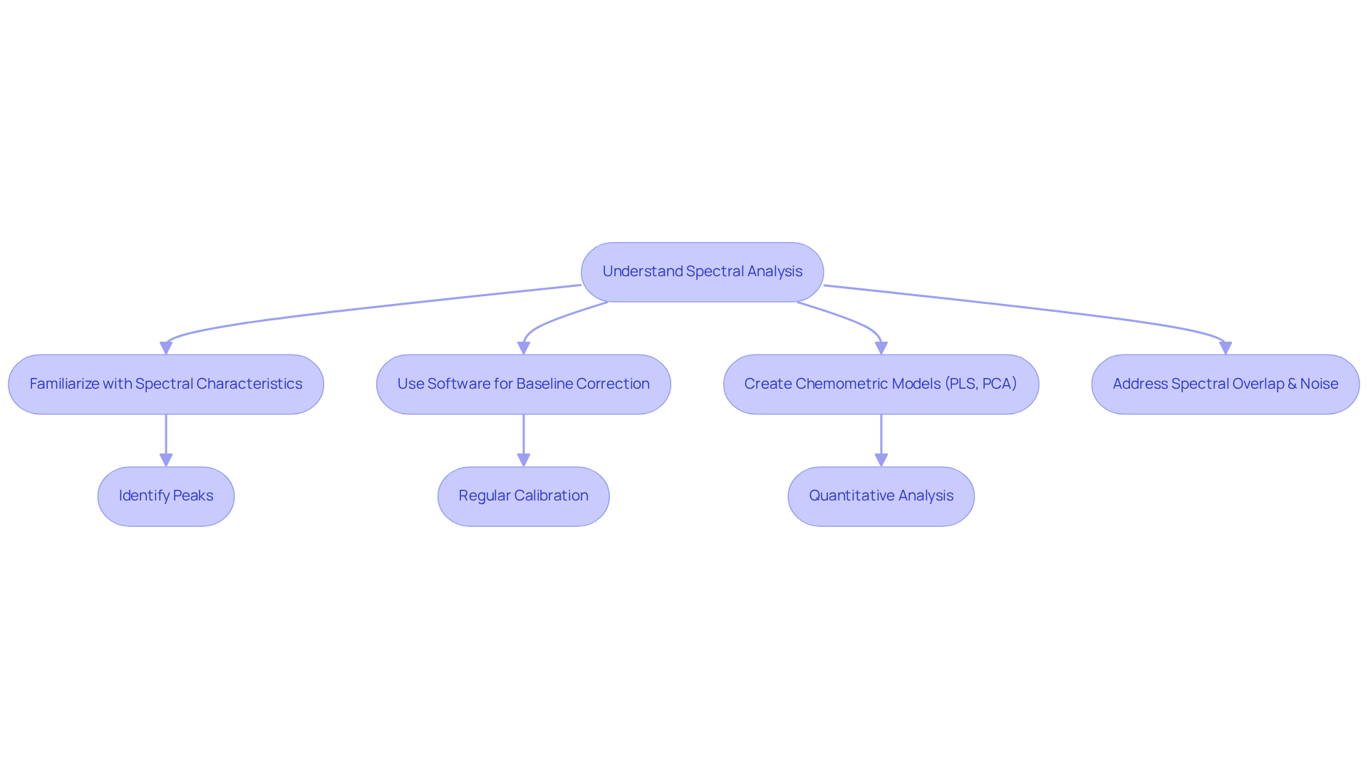 This flowchart guides you through the steps of interpreting spectral data and developing chemometric models. Start at the top with understanding spectral analysis, then follow the arrows to see how each step connects to the next. Each box represents a key action or consideration in the process, helping you visualize the workflow and important methodologies. This flowchart guides you through the steps of interpreting spectral data and developing chemometric models. Start at the top with understanding spectral analysis, then follow the arrows to see how each step connects to the next. Each box represents a key action or consideration in the process, helping you visualize the workflow and important methodologies.