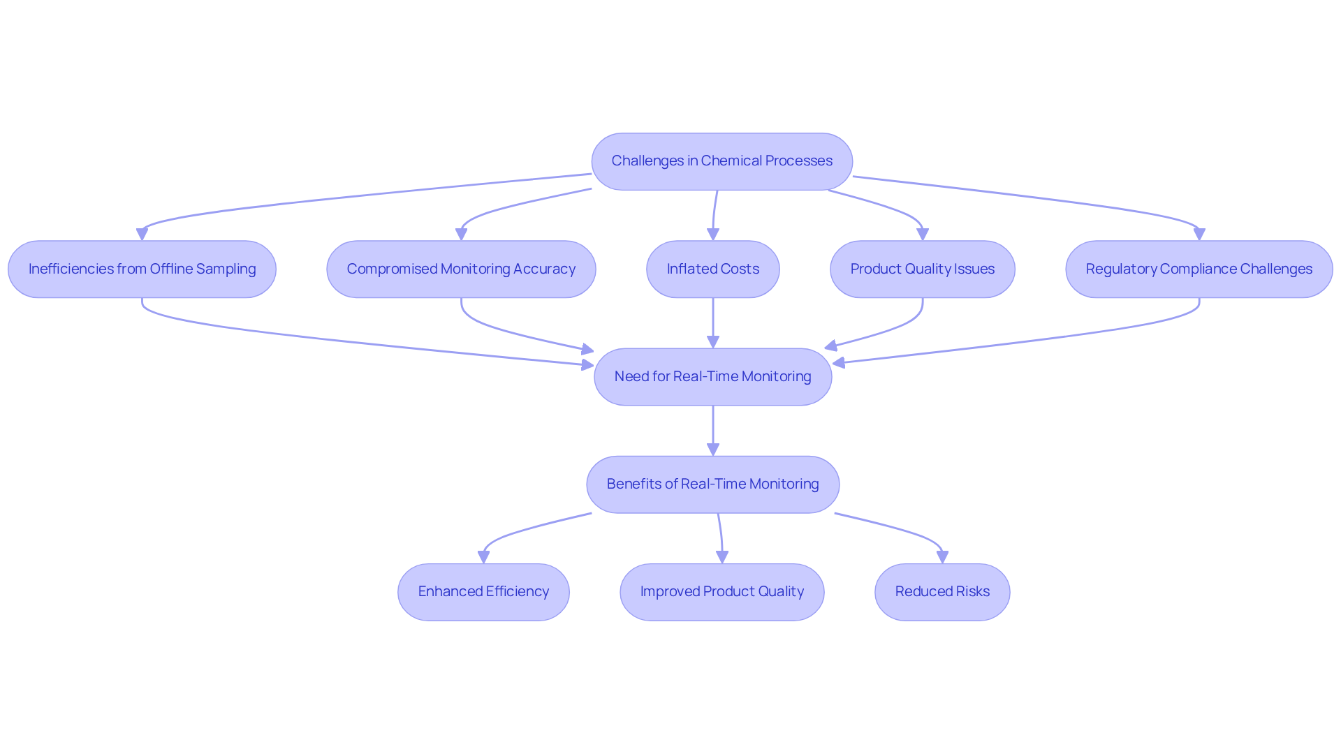 This flowchart shows the challenges faced in chemical processes due to offline sampling methods and how these challenges lead to the need for real-time monitoring technologies. Each box represents a specific issue or benefit, and the arrows indicate the flow of thought from problems to solutions. This flowchart shows the challenges faced in chemical processes due to offline sampling methods and how these challenges lead to the need for real-time monitoring technologies. Each box represents a specific issue or benefit, and the arrows indicate the flow of thought from problems to solutions.