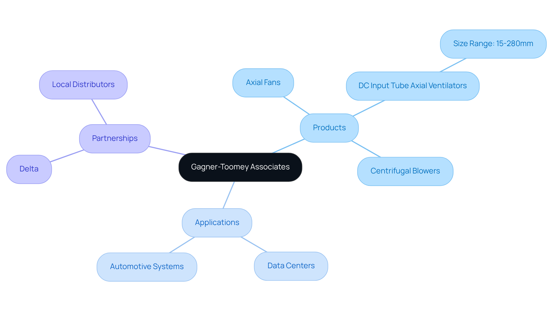 The center represents Gagner-Toomey Associates, with branches showing their key products, where those products are used, and their important partnerships. Follow the branches to explore the details of each area. The center represents Gagner-Toomey Associates, with branches showing their key products, where those products are used, and their important partnerships. Follow the branches to explore the details of each area.
