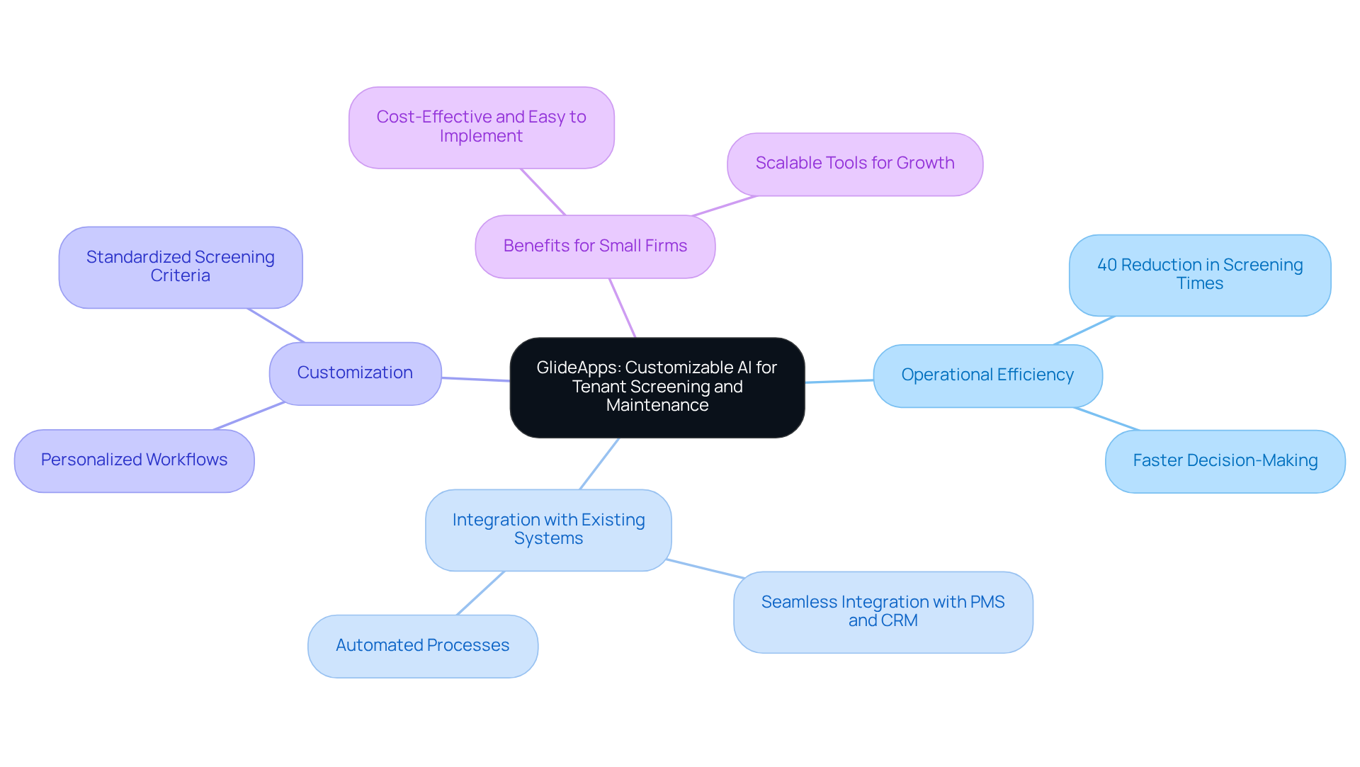 The central node represents GlideApps, while the branches show its key features and benefits. Each sub-branch provides specific details that illustrate how GlideApps enhances tenant screening and maintenance.