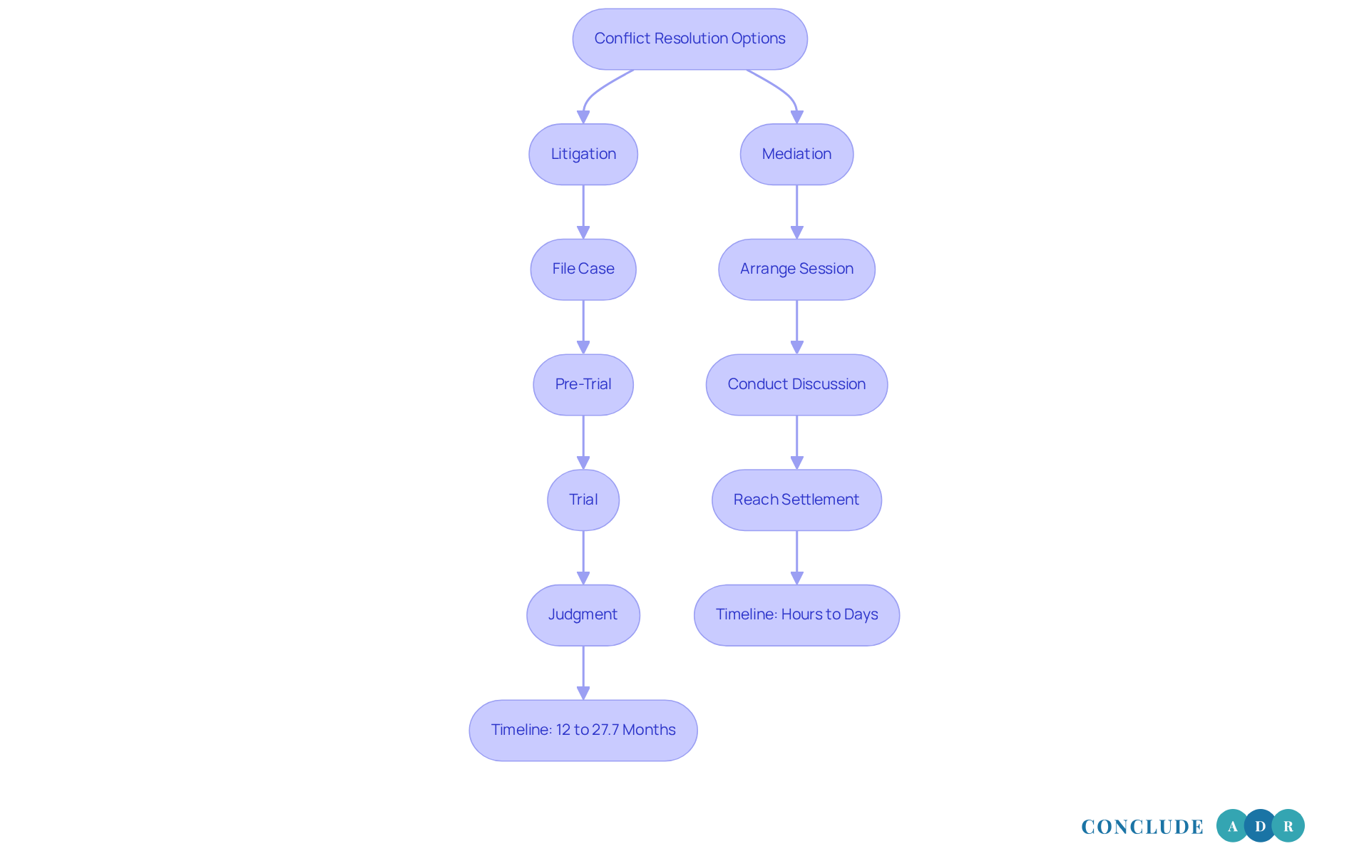 This flowchart illustrates the steps involved in mediation and litigation. Follow the paths to see how quickly mediation can resolve conflicts compared to the lengthy process of litigation.