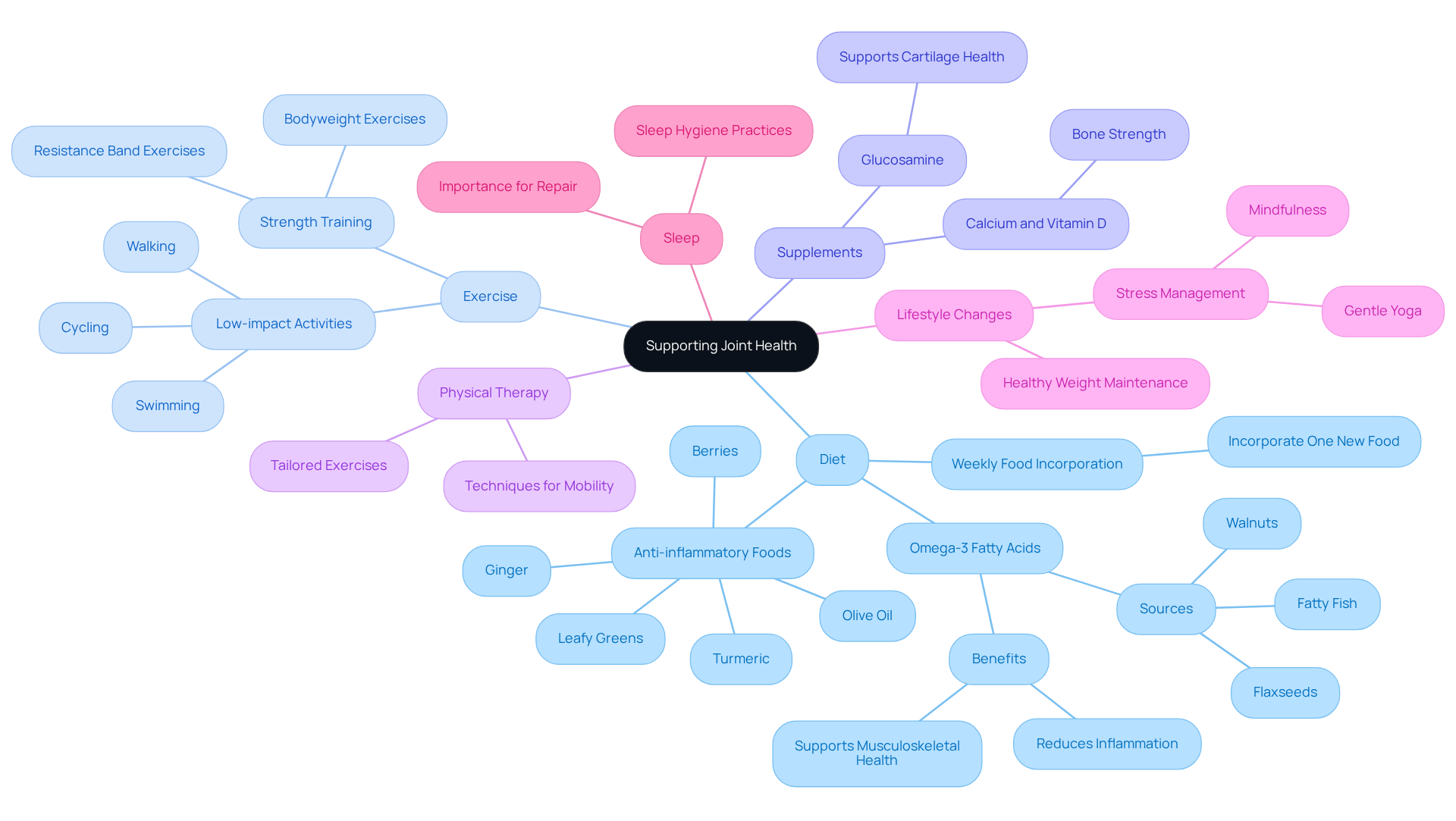 The central node represents the main goal of improving joint health, while the branches show different strategies you can adopt. Each sub-branch provides specific actions or considerations within those strategies.
